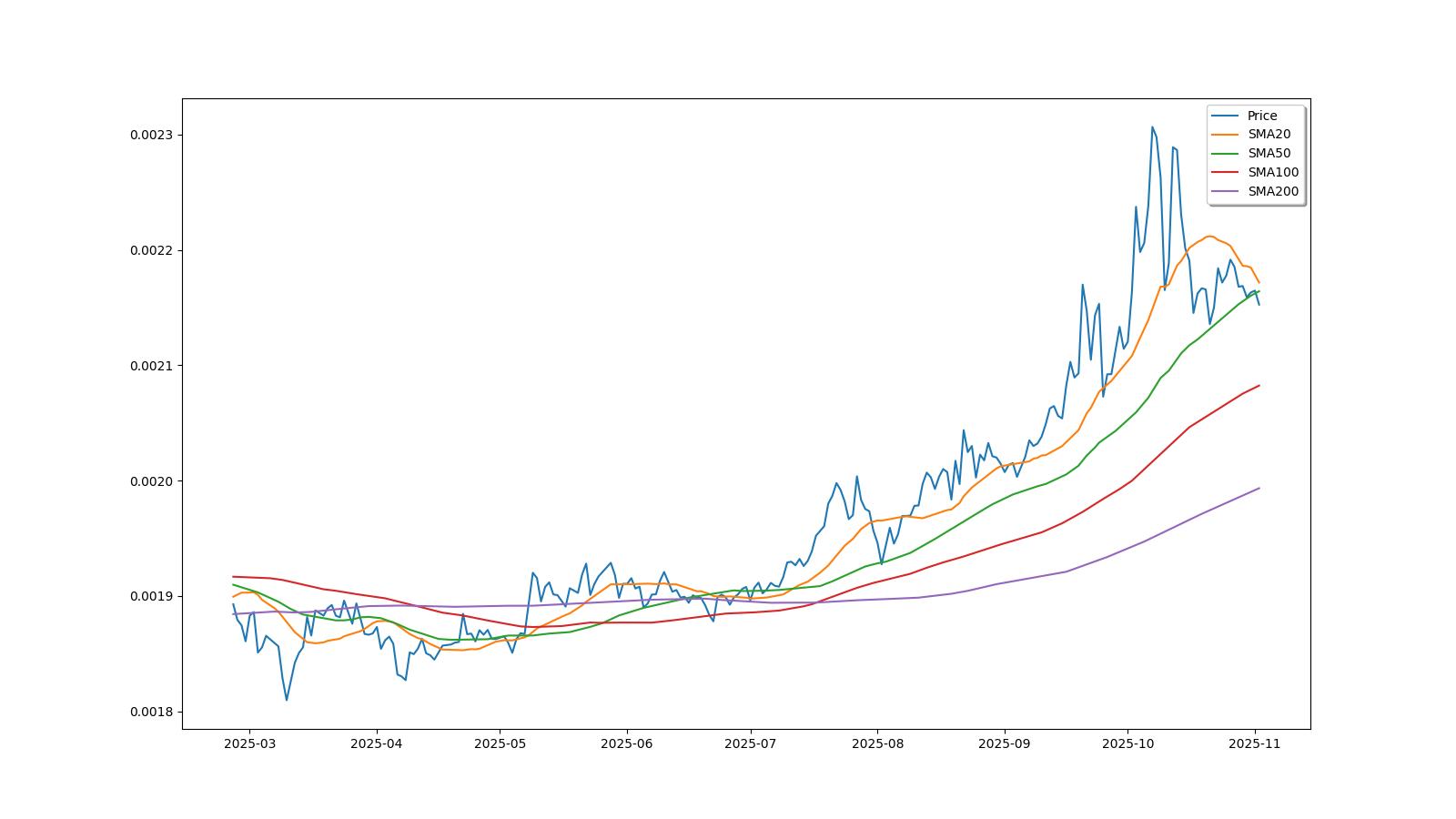 Lyptus Token Simple Moving Averages