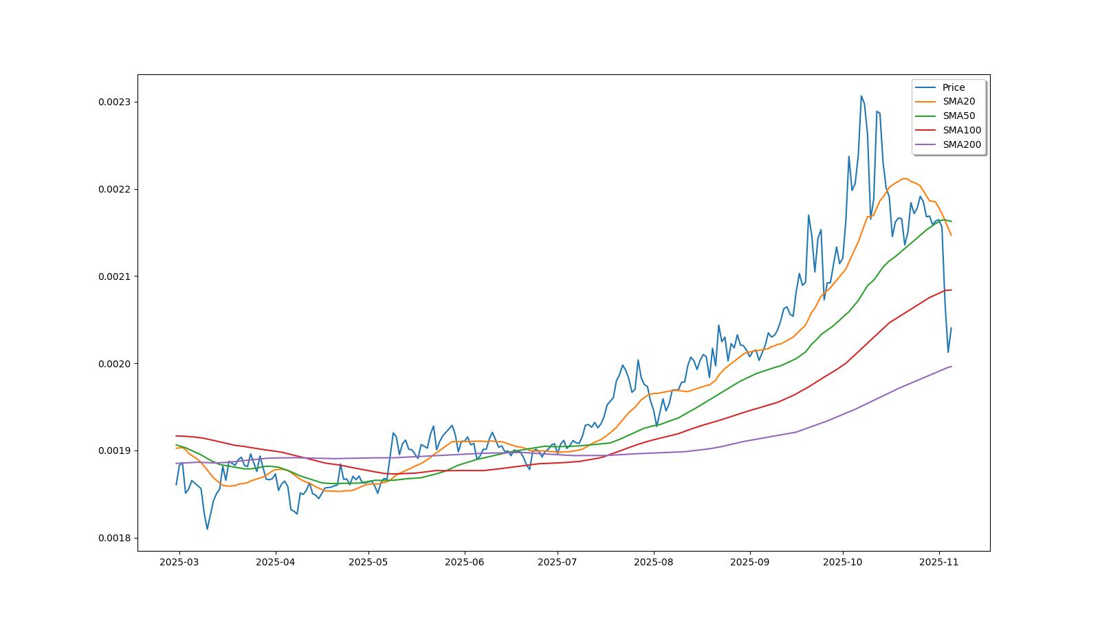Lyptus Token Simple Moving Averages