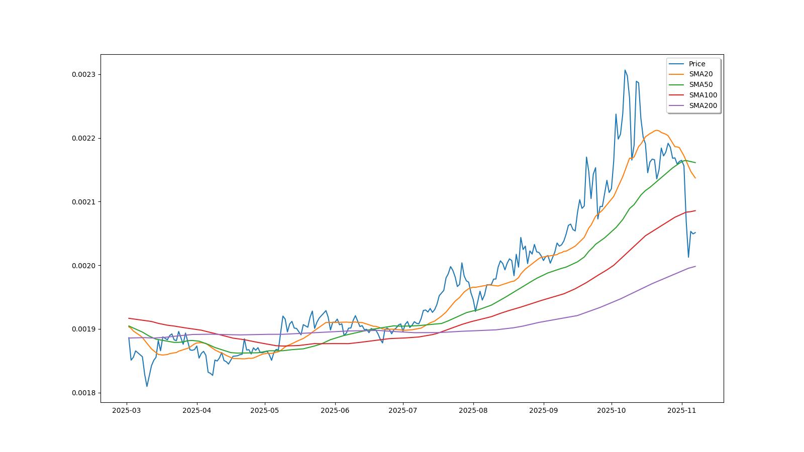 Lyptus Token Simple Moving Averages