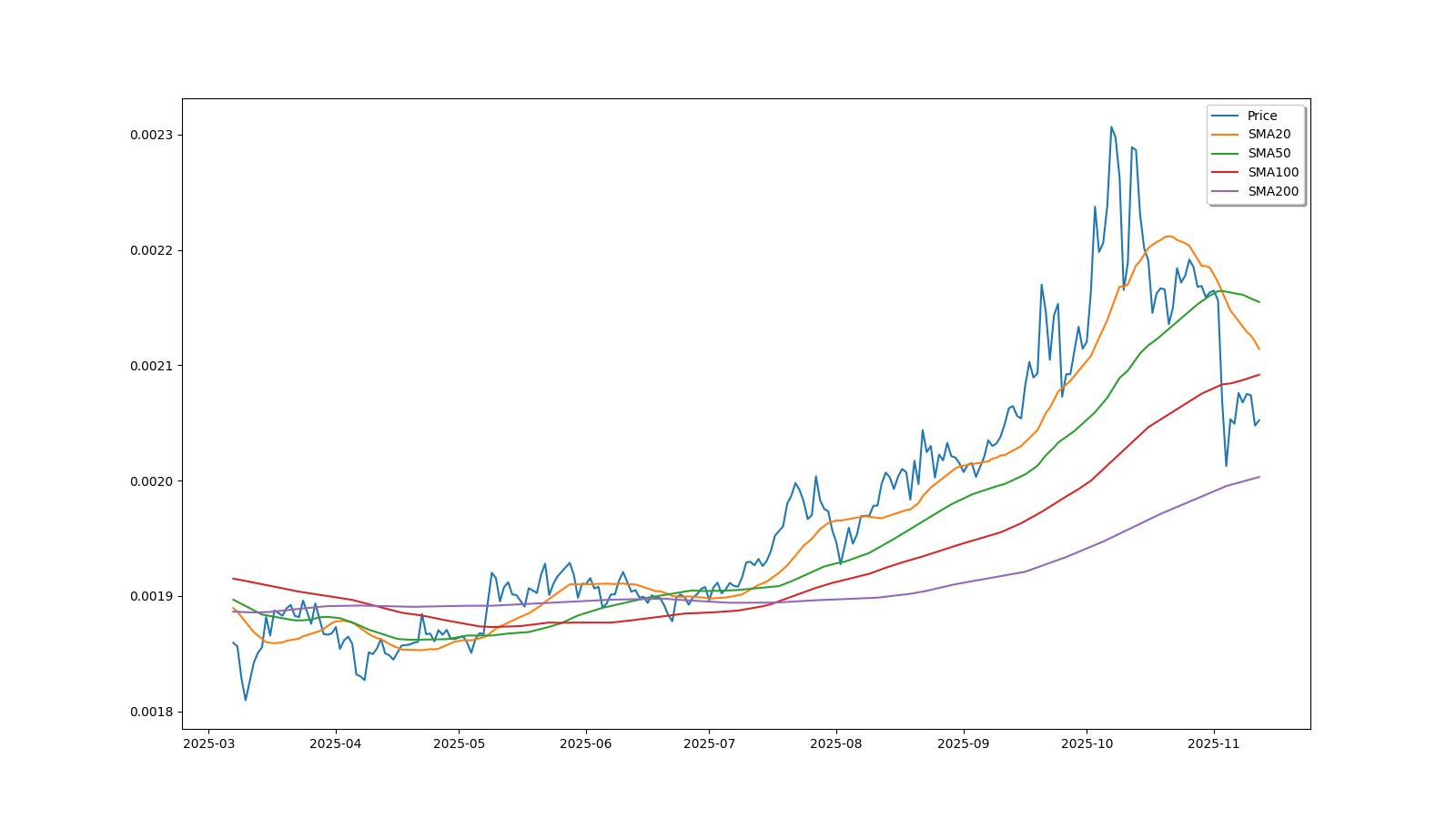 Lyptus Token Simple Moving Averages