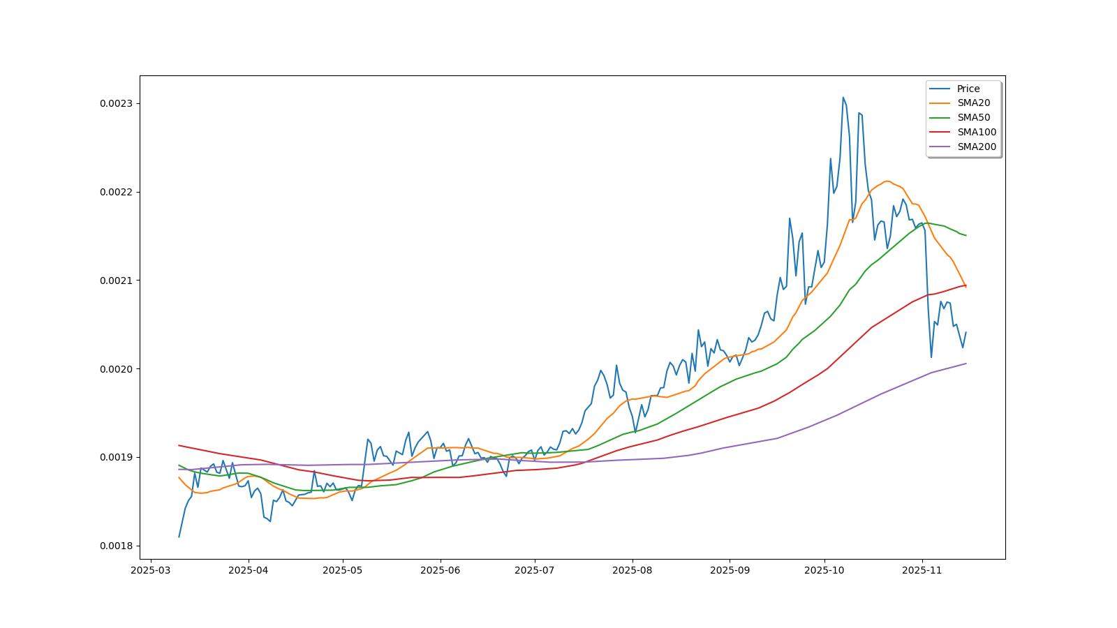 Lyptus Token Simple Moving Averages