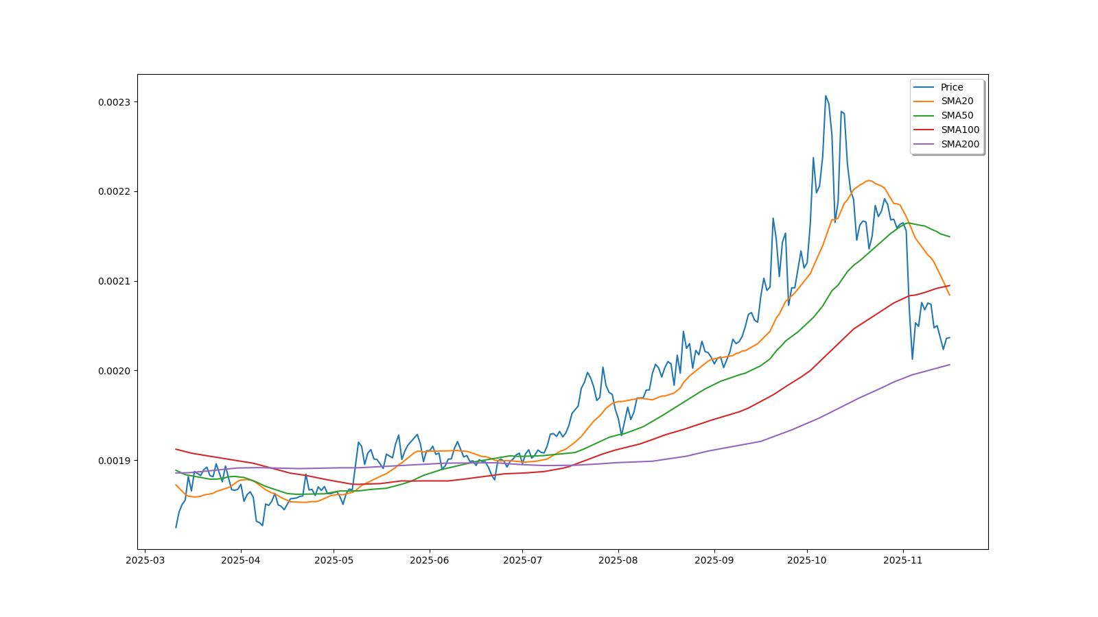 Lyptus Token Simple Moving Averages
