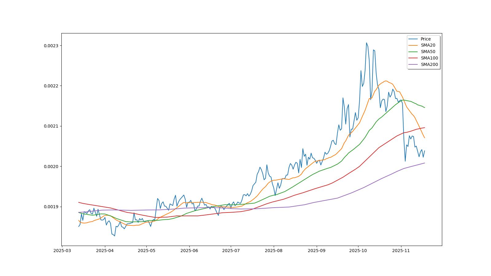 Lyptus Token Simple Moving Averages