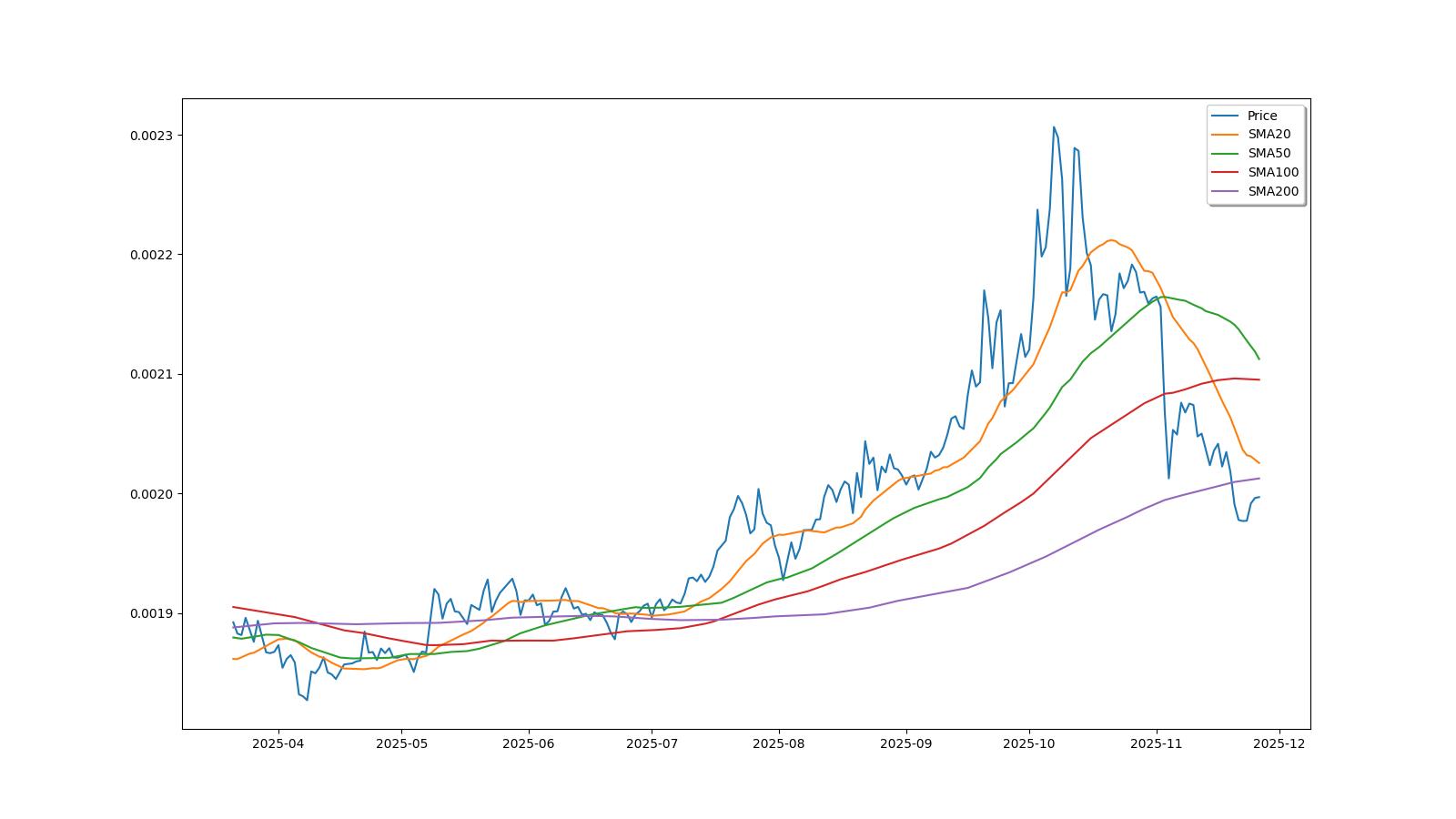 Lyptus Token Simple Moving Averages