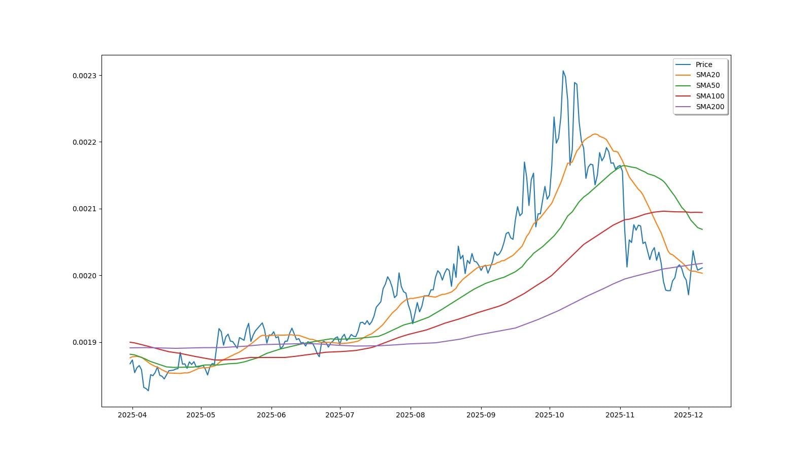 Lyptus Token Simple Moving Averages