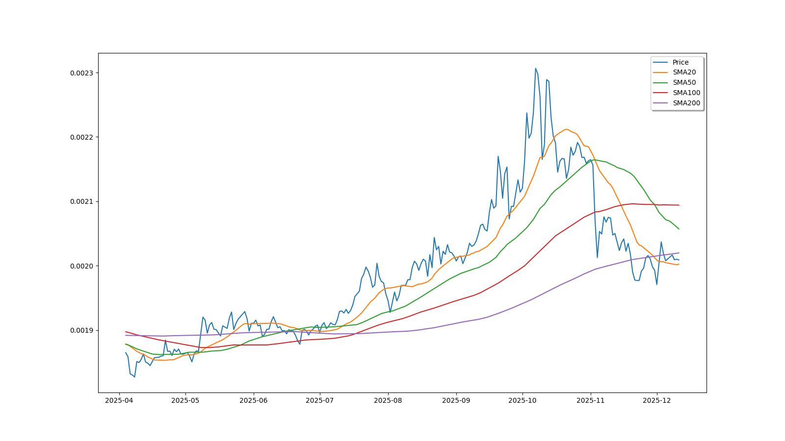 Lyptus Token Simple Moving Averages