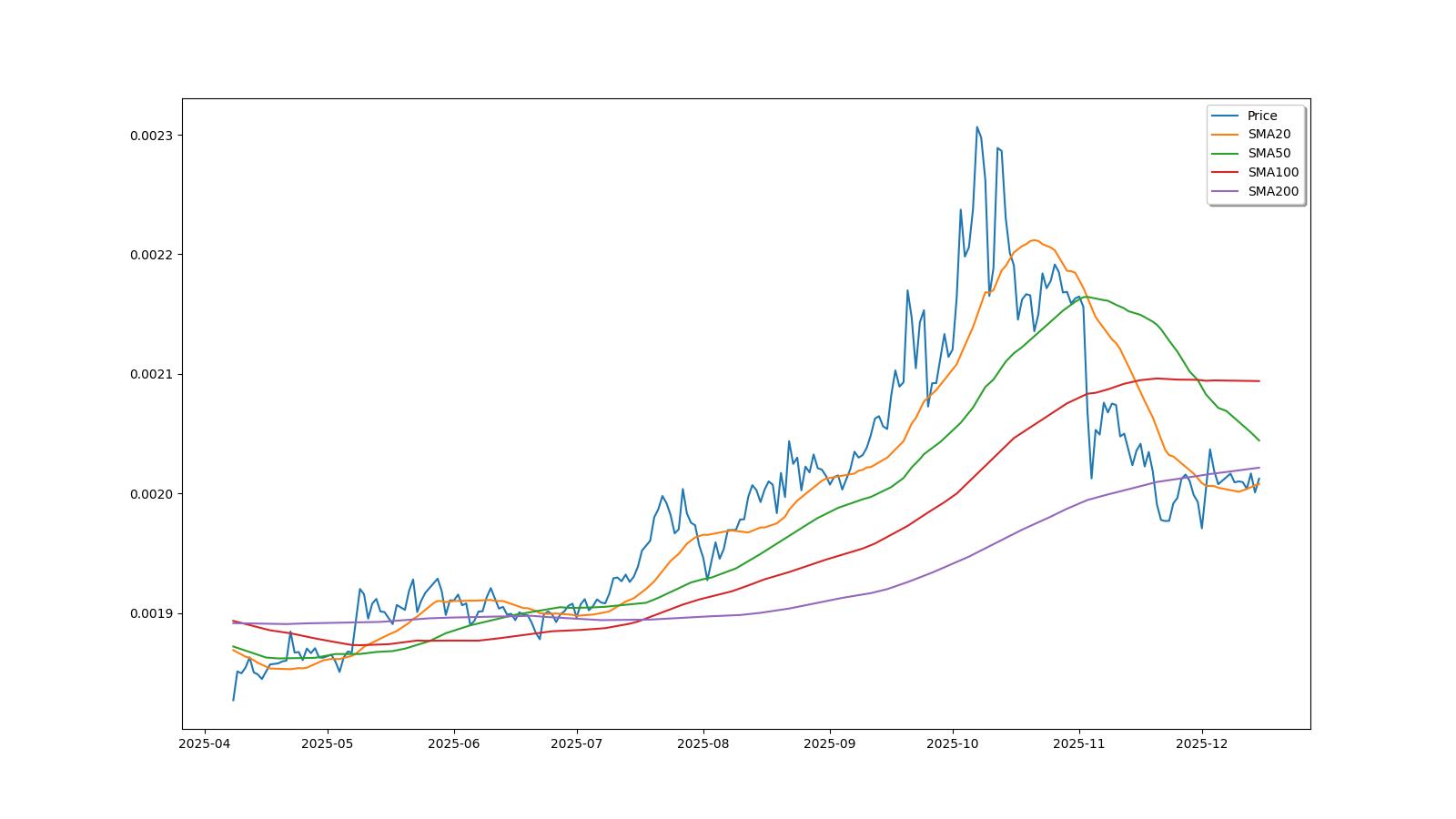 Lyptus Token Simple Moving Averages