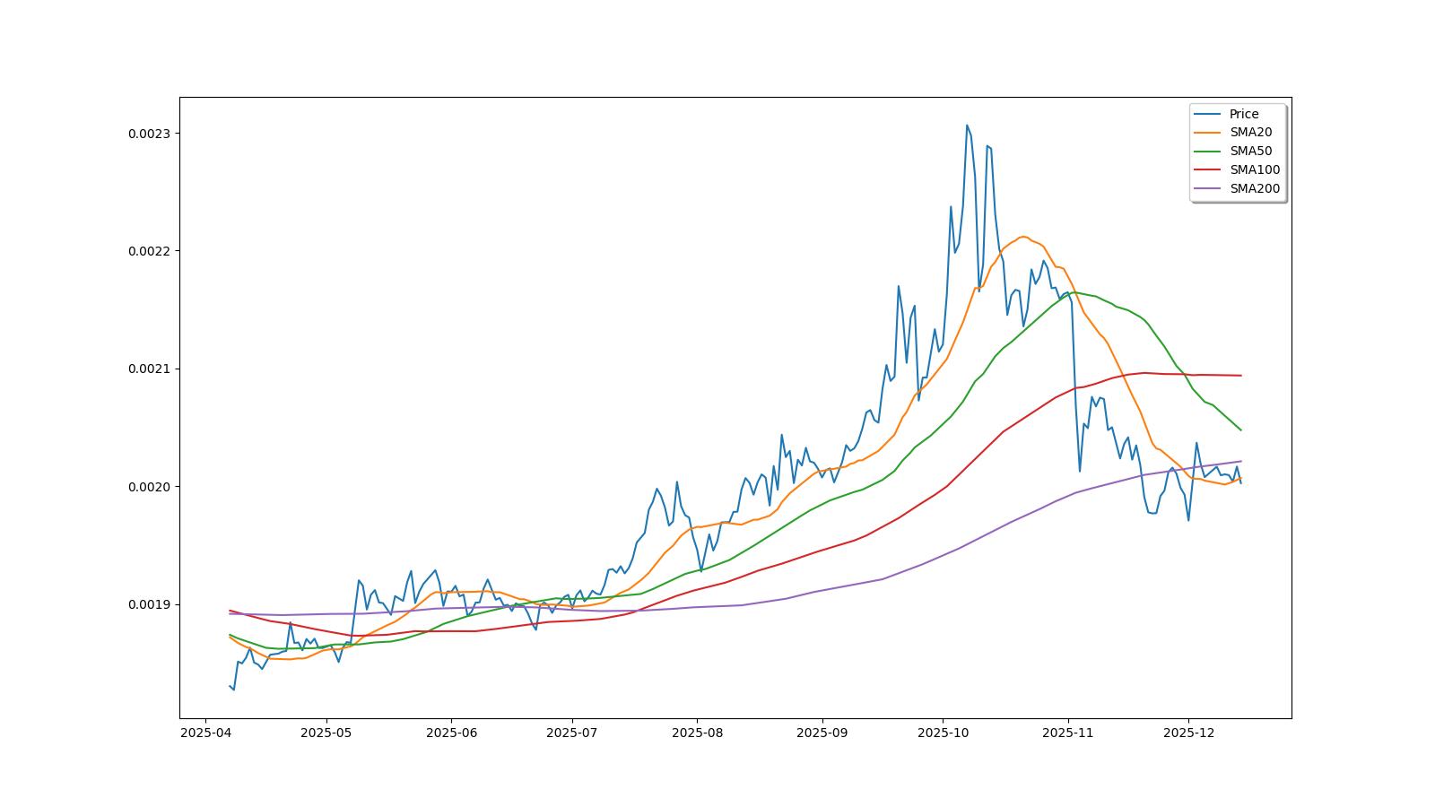Lyptus Token Simple Moving Averages