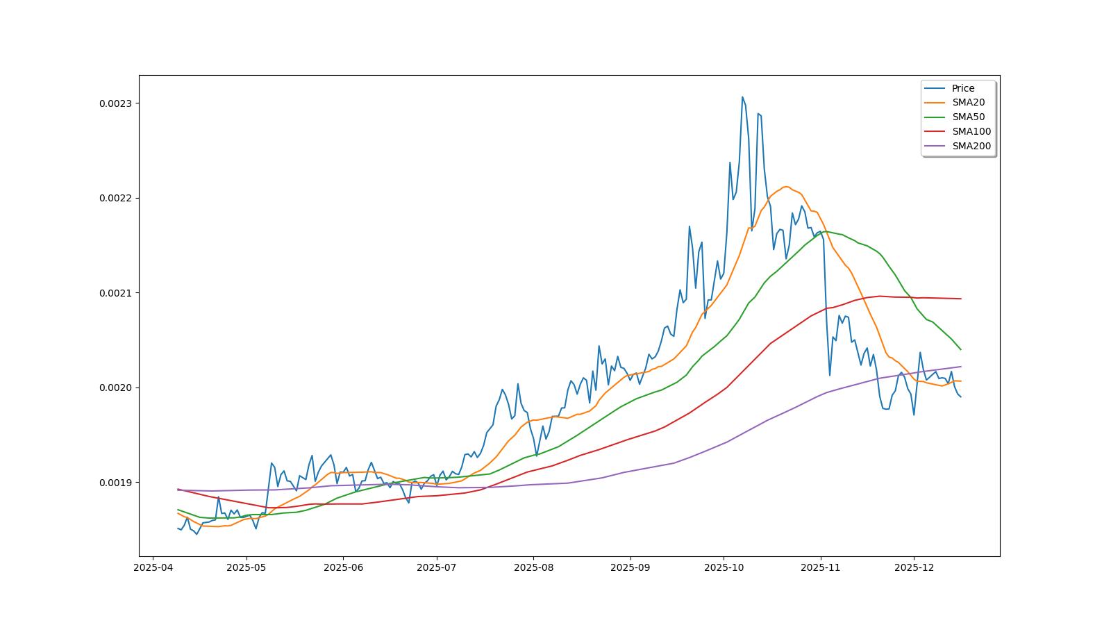Lyptus Token Simple Moving Averages