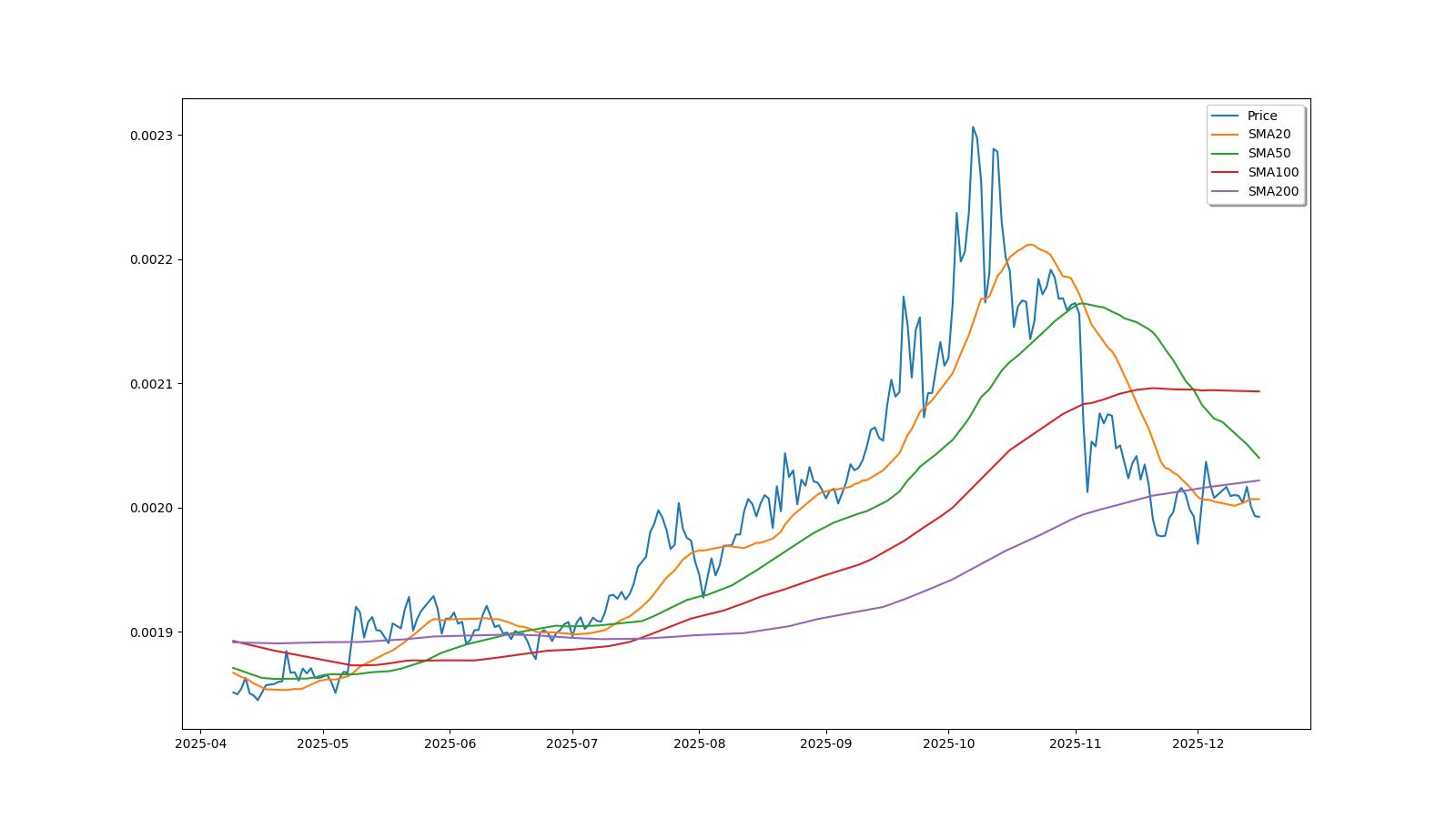 Lyptus Token Simple Moving Averages