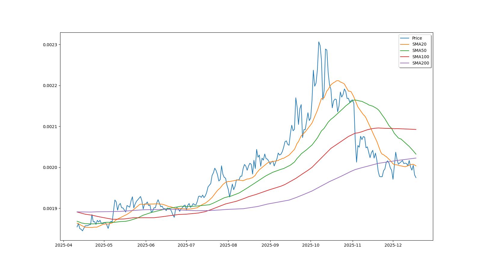 Lyptus Token Simple Moving Averages