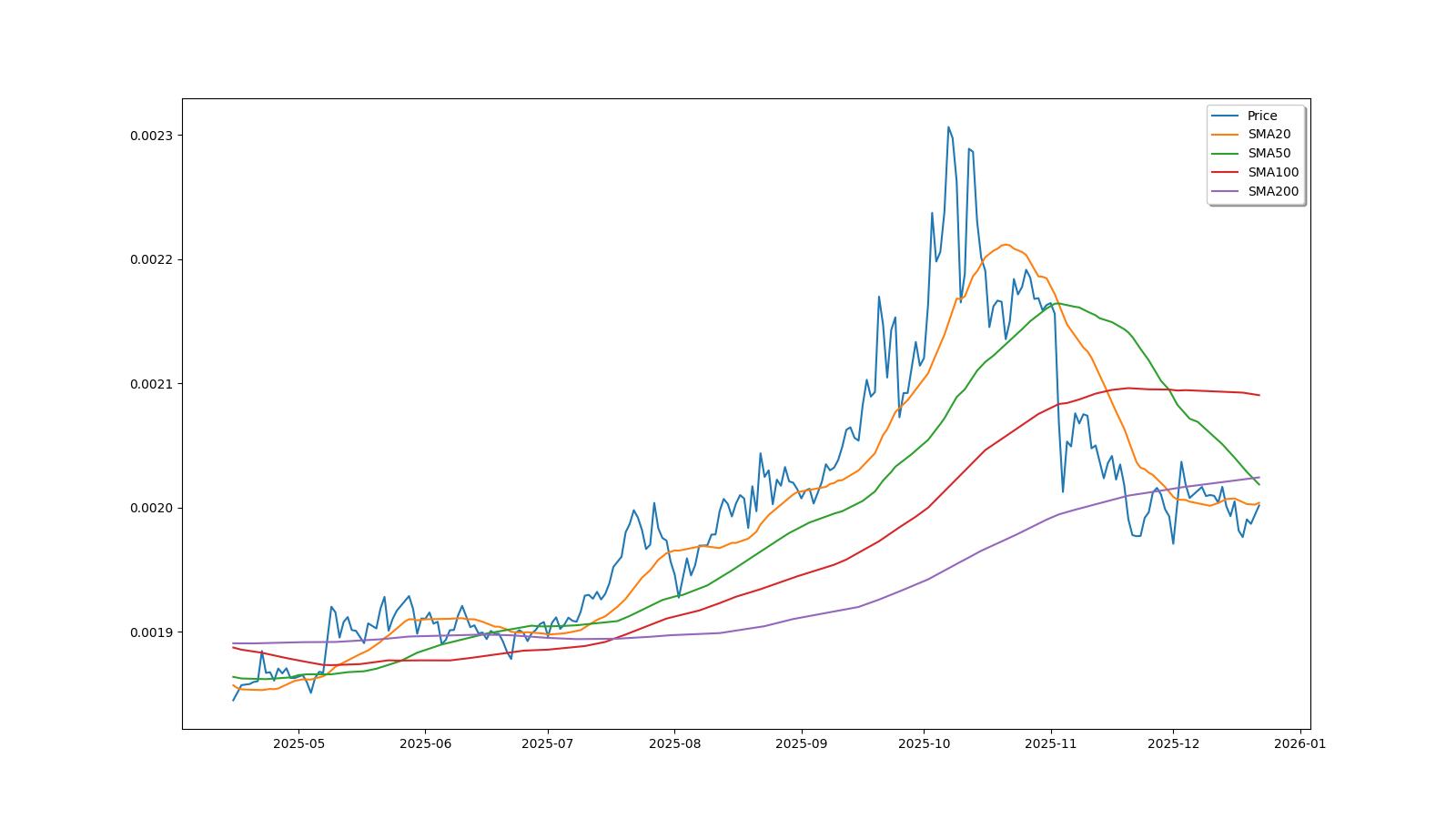 Lyptus Token Simple Moving Averages