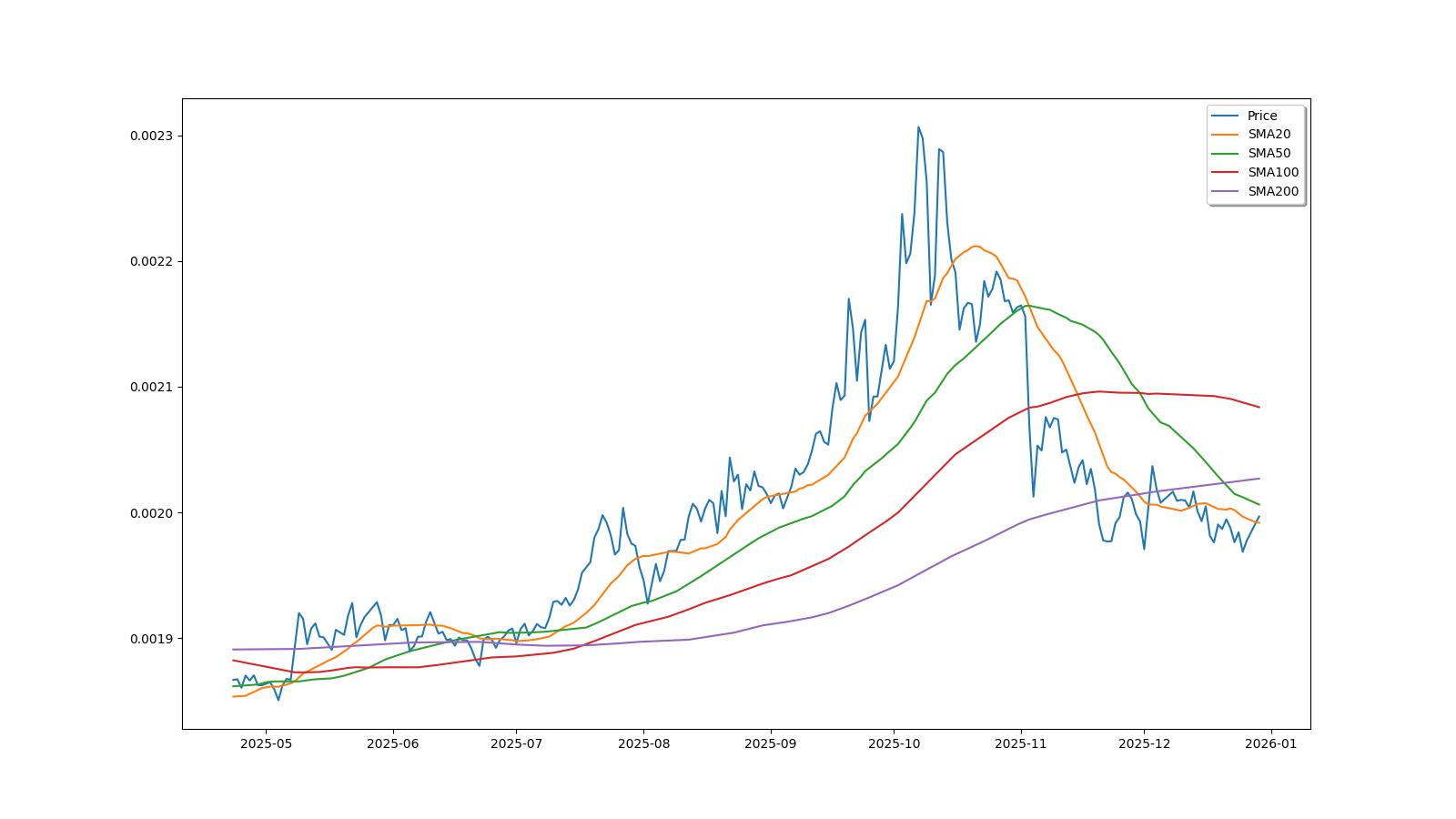 Lyptus Token Simple Moving Averages
