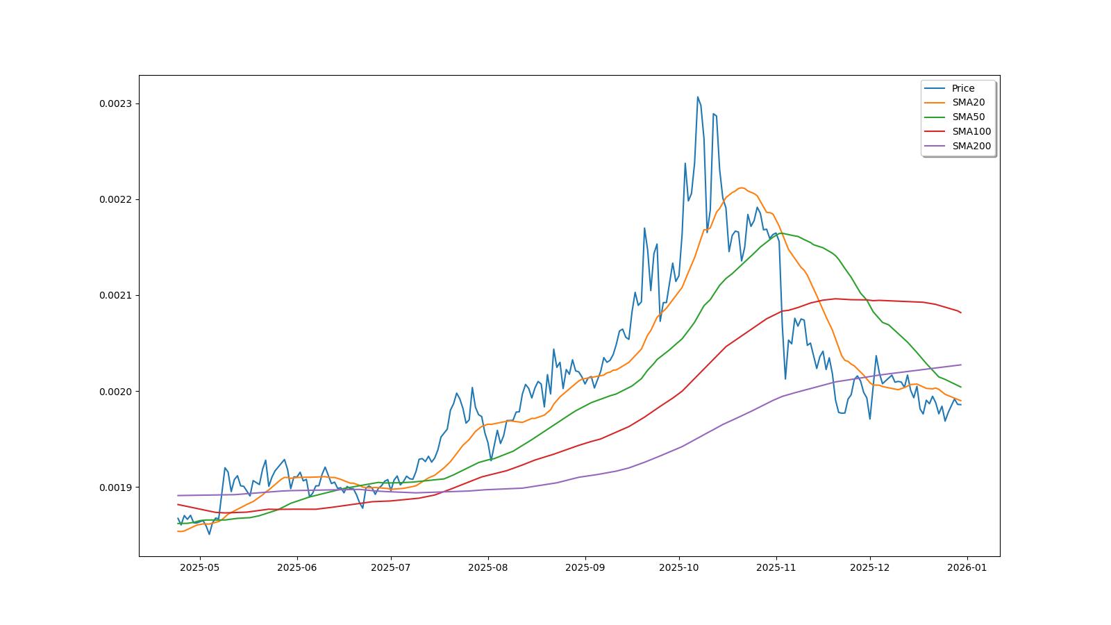 Lyptus Token Simple Moving Averages