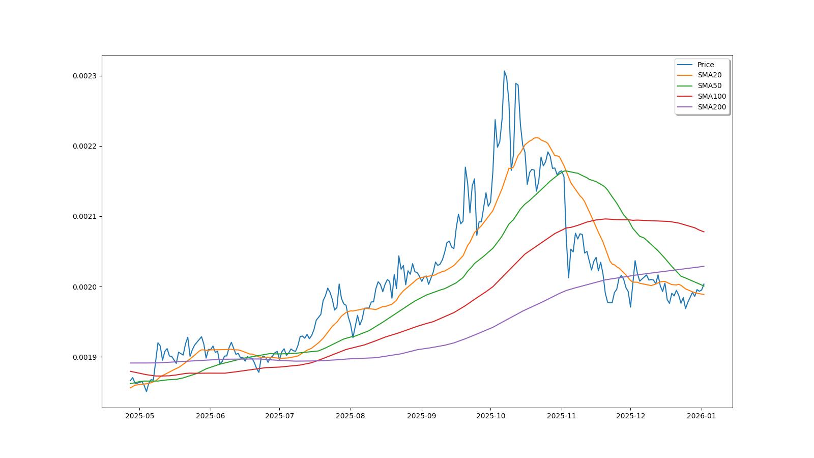 Lyptus Token Simple Moving Averages