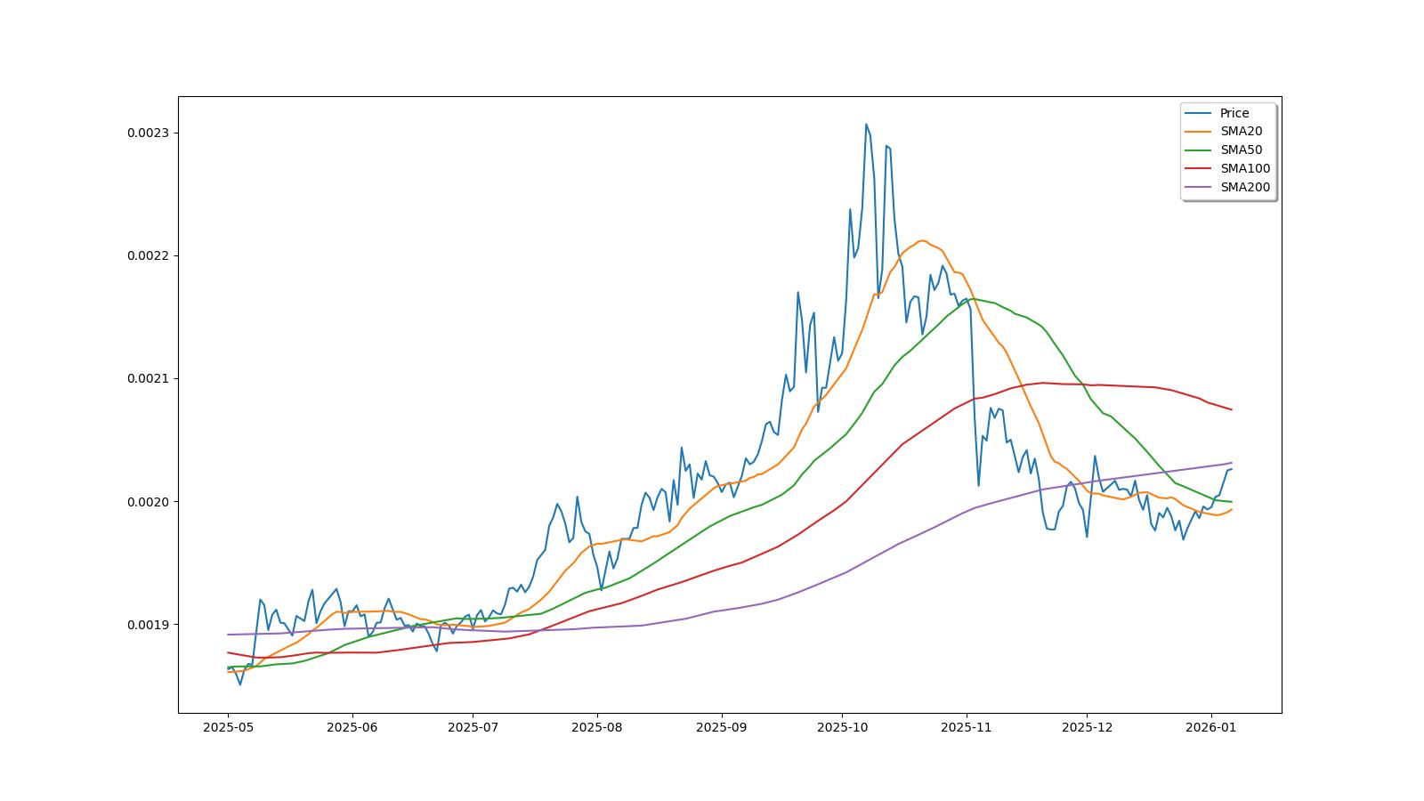 Lyptus Token Simple Moving Averages