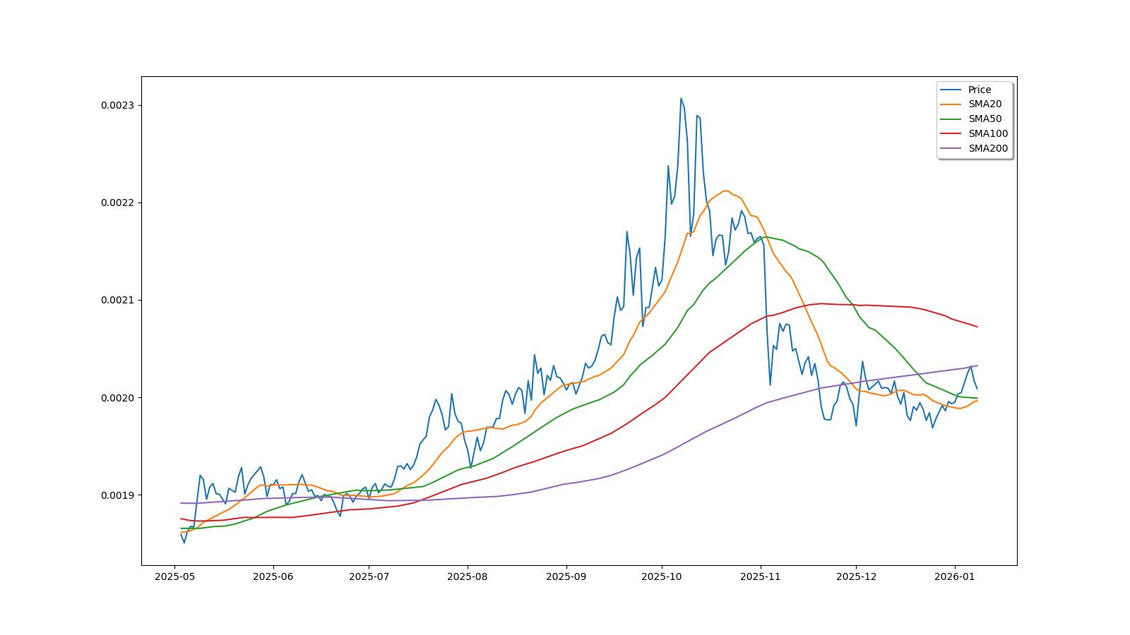 Lyptus Token Simple Moving Averages