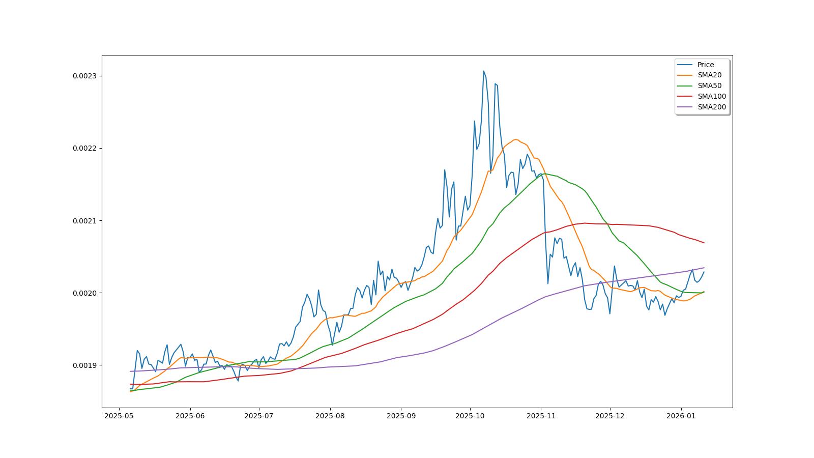 Lyptus Token Simple Moving Averages