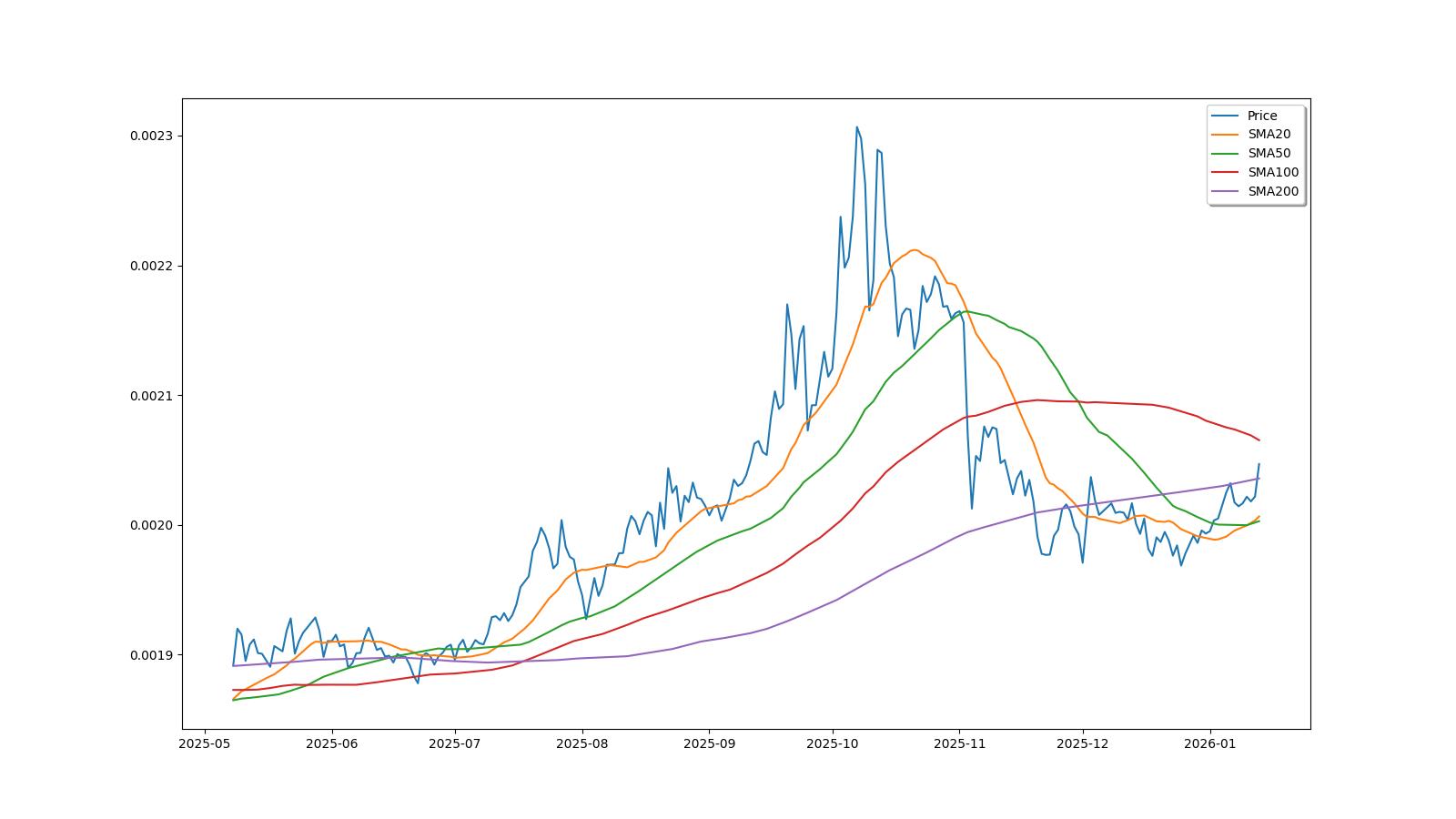 Lyptus Token Simple Moving Averages