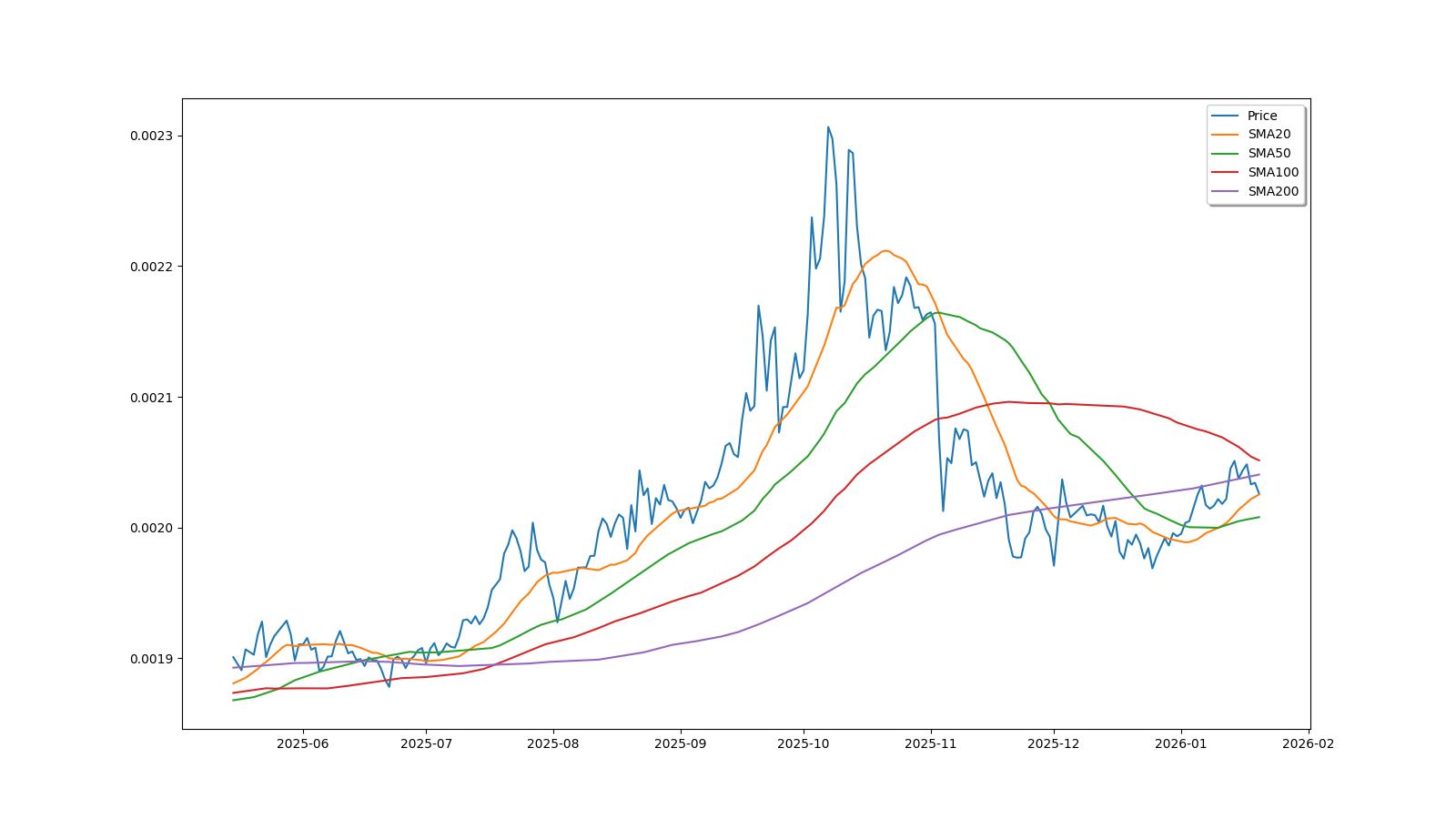 Lyptus Token Simple Moving Averages