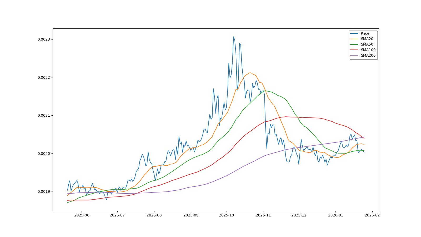 Lyptus Token Simple Moving Averages