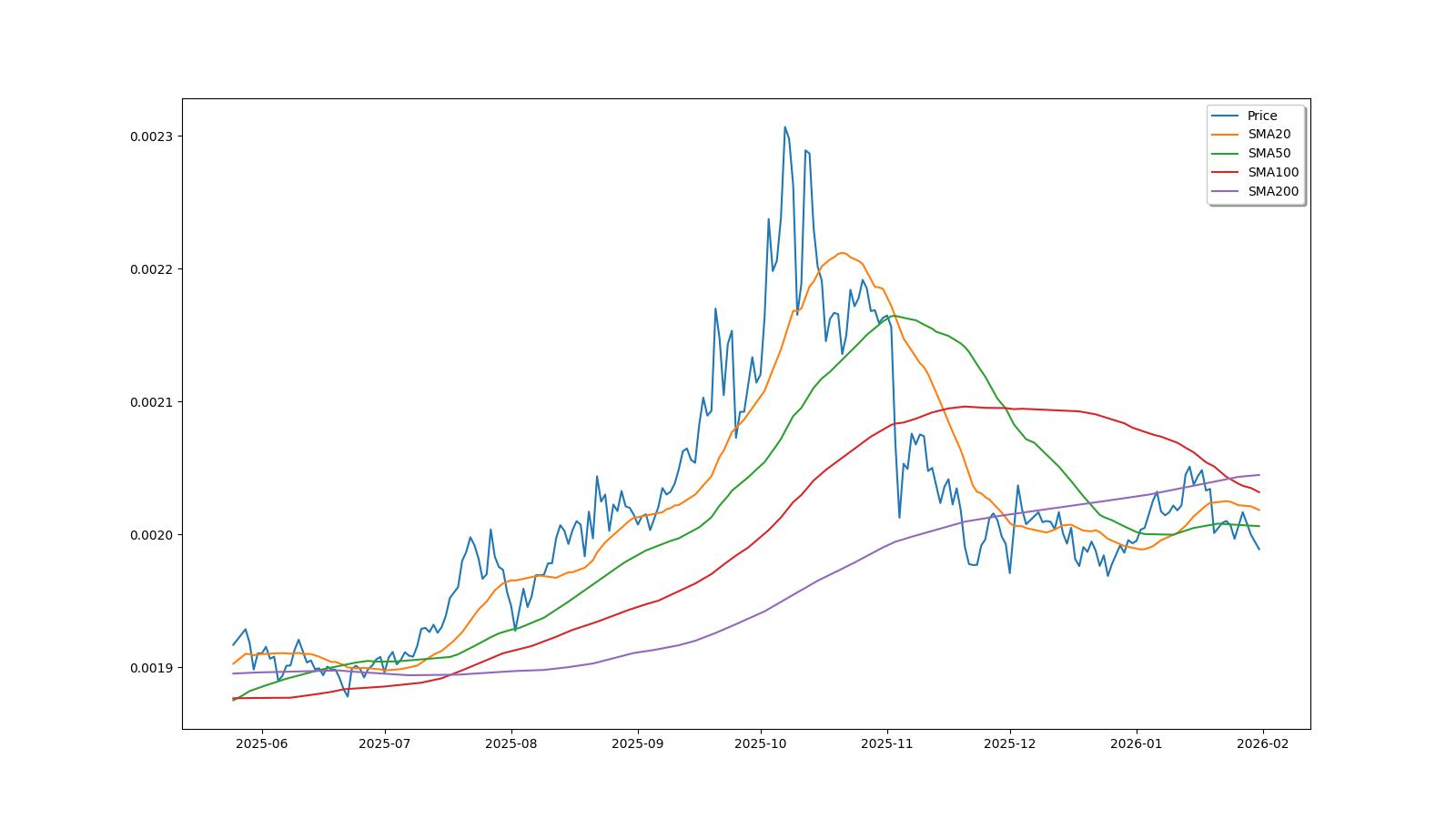 Lyptus Token Simple Moving Averages