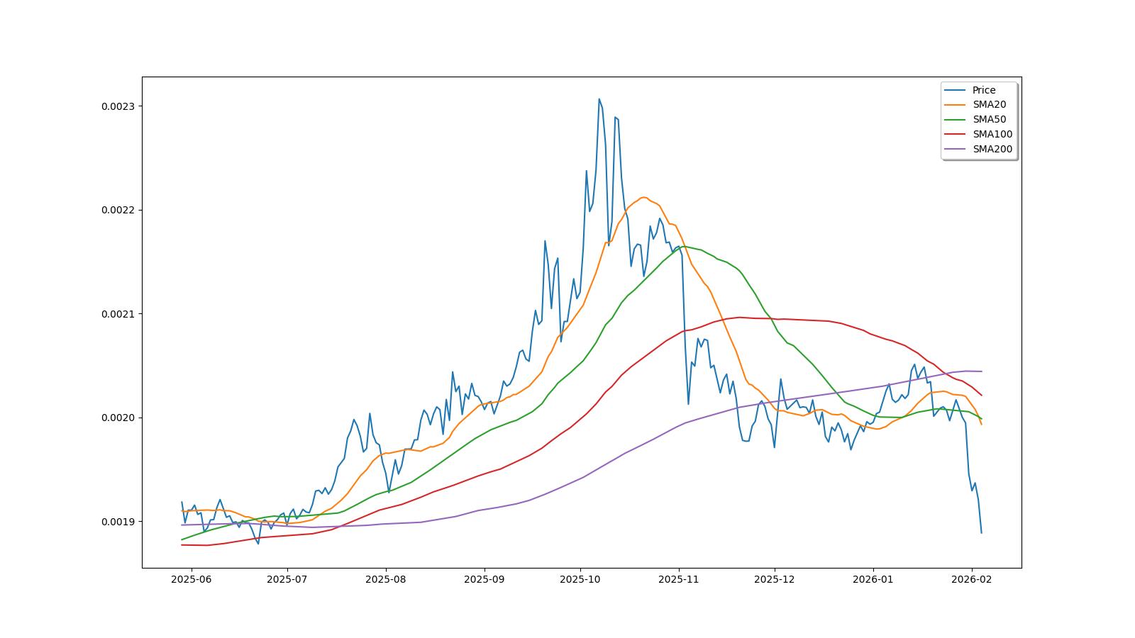 Lyptus Token Simple Moving Averages