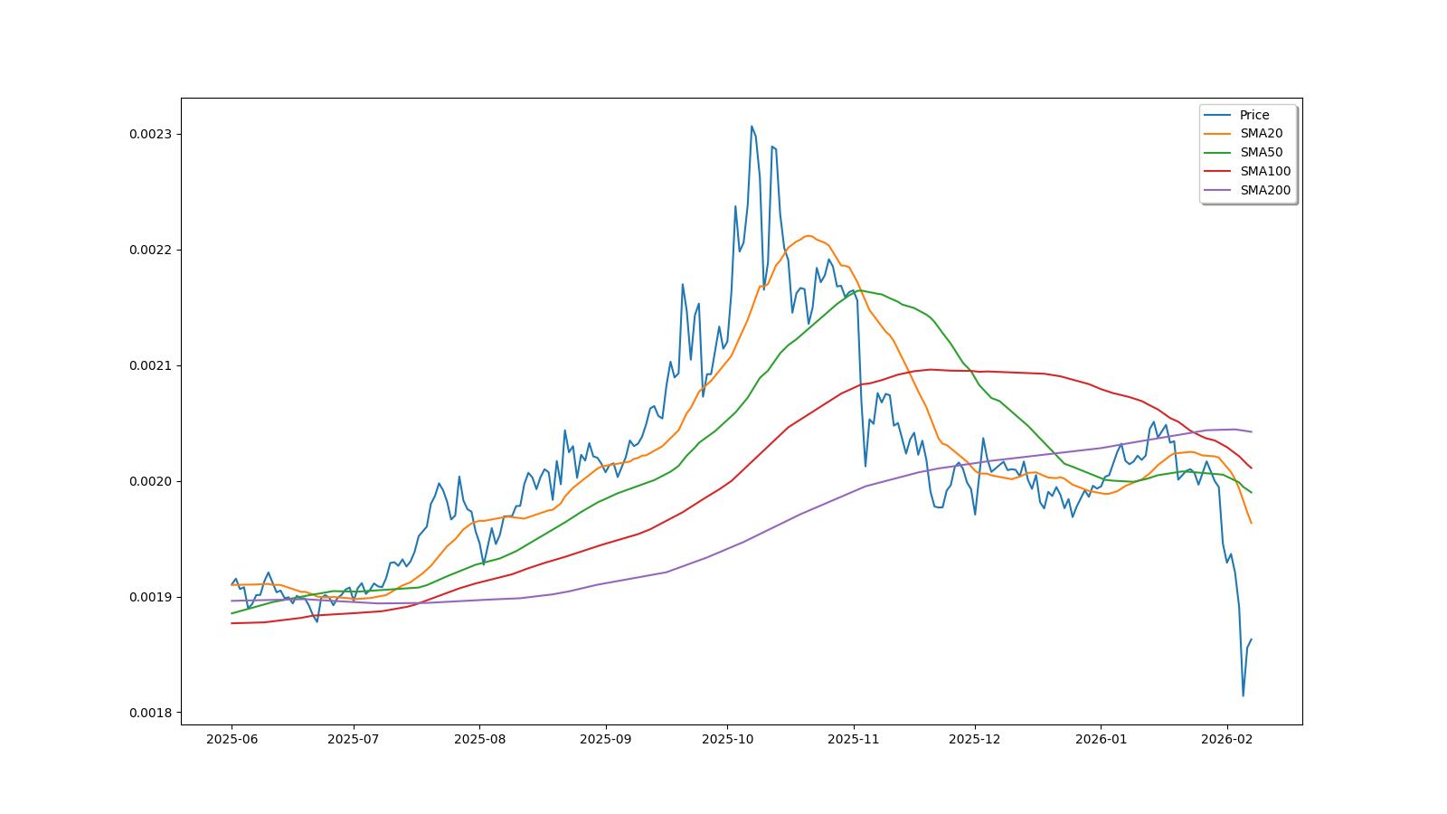 Lyptus Token Simple Moving Averages