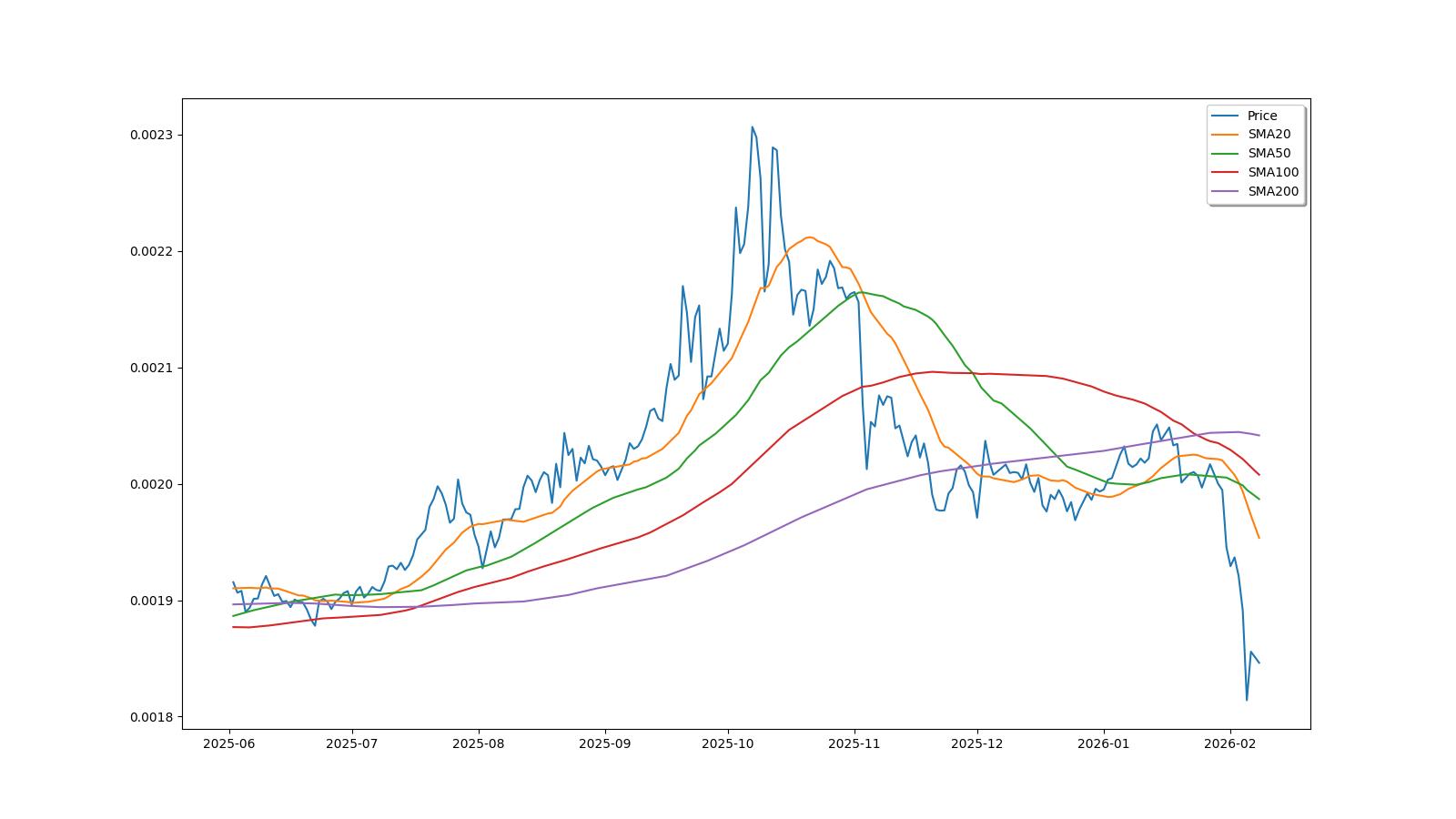 Lyptus Token Simple Moving Averages