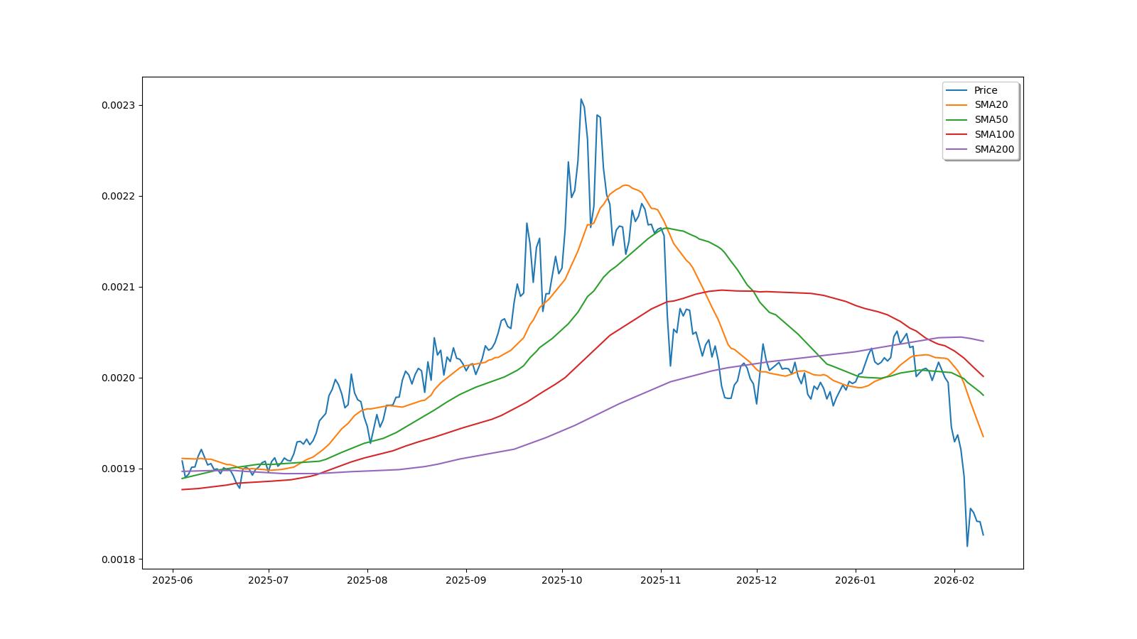 Lyptus Token Simple Moving Averages
