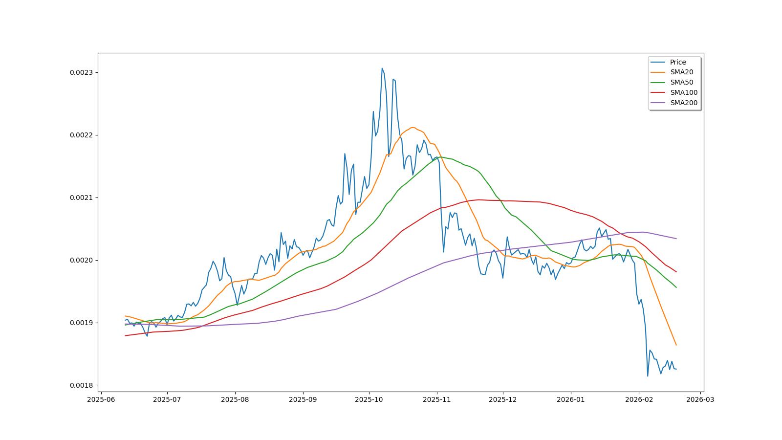 Lyptus Token Simple Moving Averages