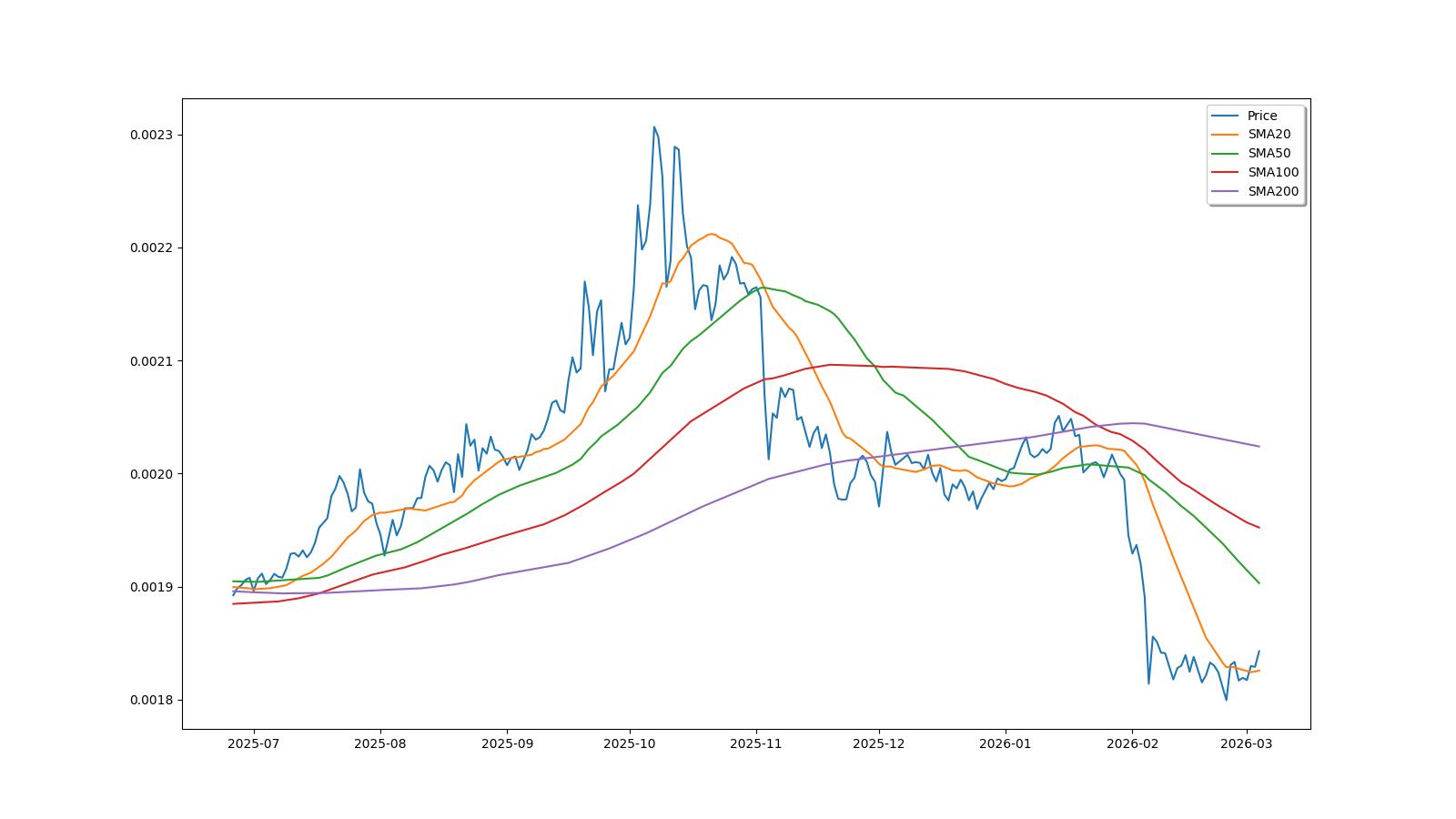 Lyptus Token Simple Moving Averages