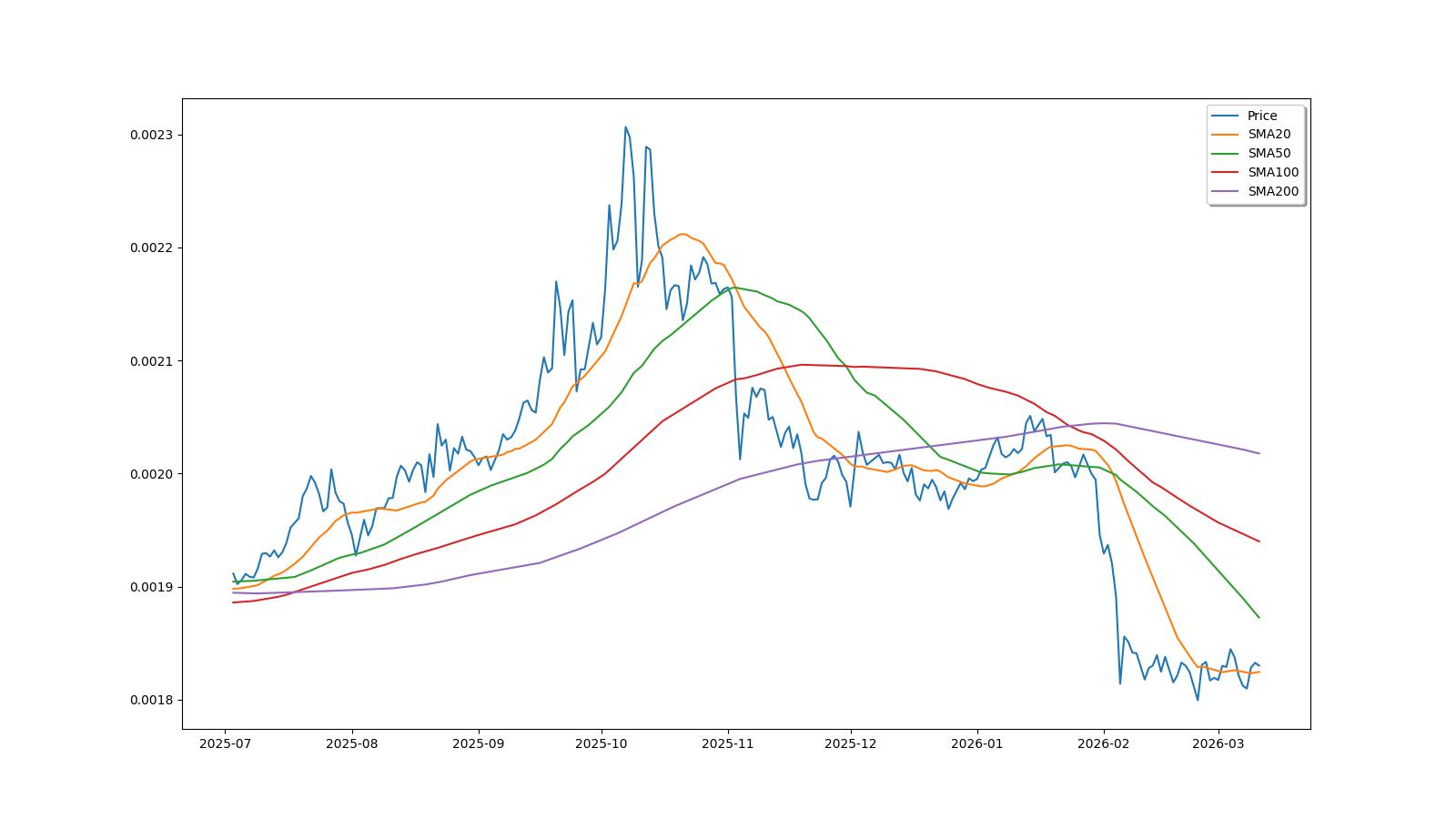 Lyptus Token Simple Moving Averages
