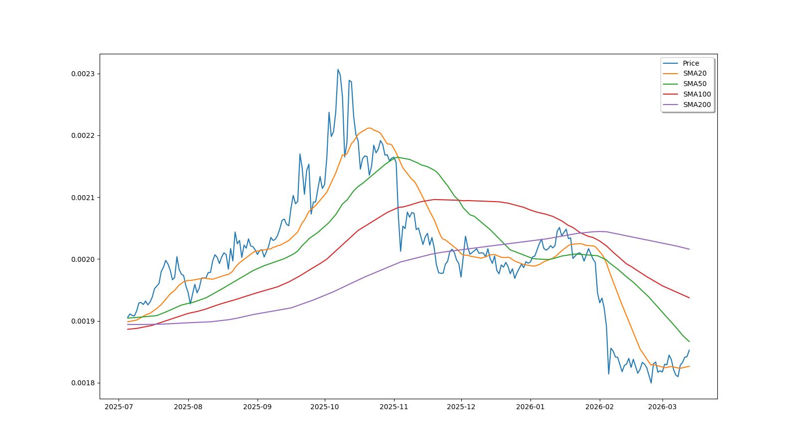 Lyptus Token Simple Moving Averages