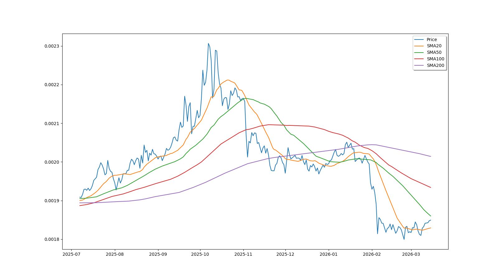 Lyptus Token Simple Moving Averages