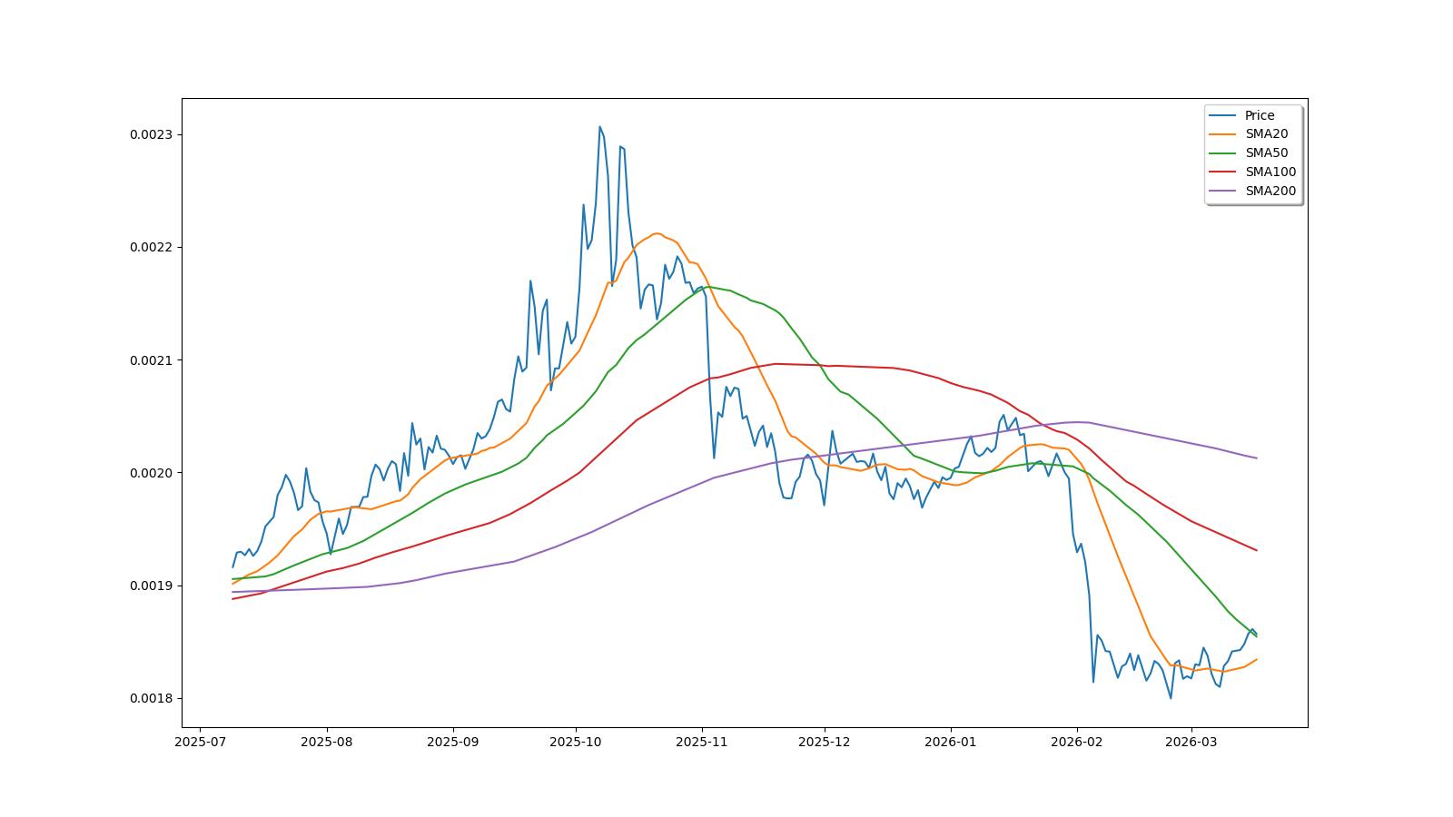 Lyptus Token Simple Moving Averages