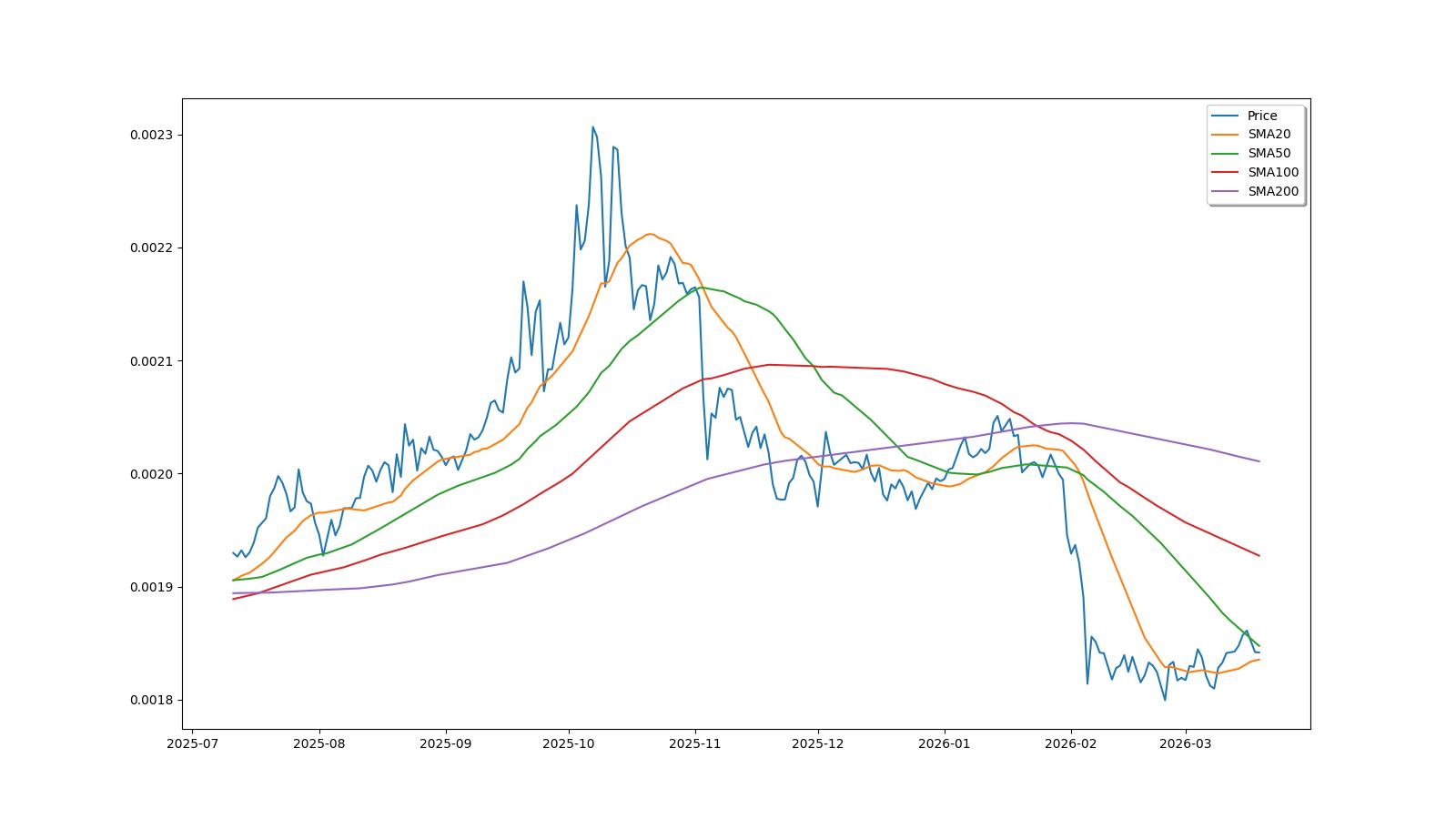 Lyptus Token Simple Moving Averages