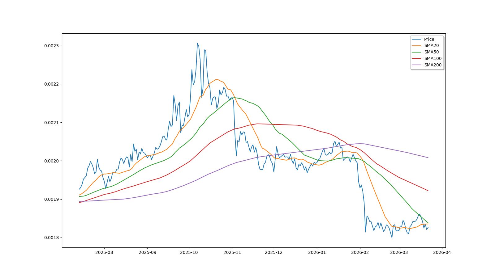 Lyptus Token Simple Moving Averages