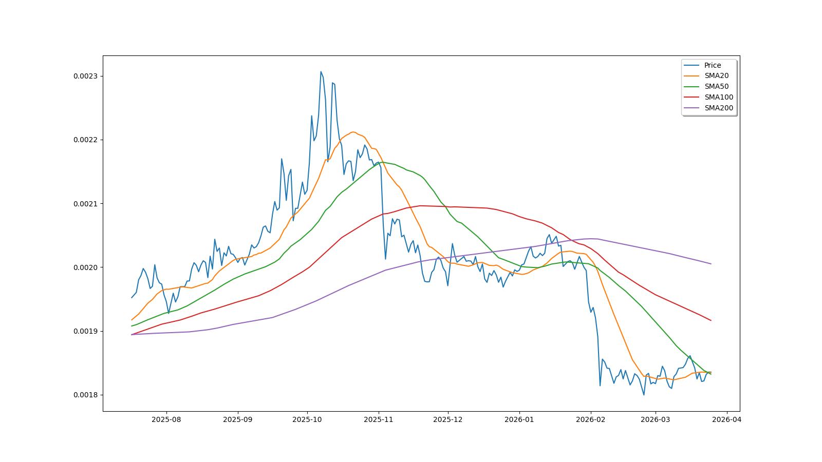 Lyptus Token Simple Moving Averages