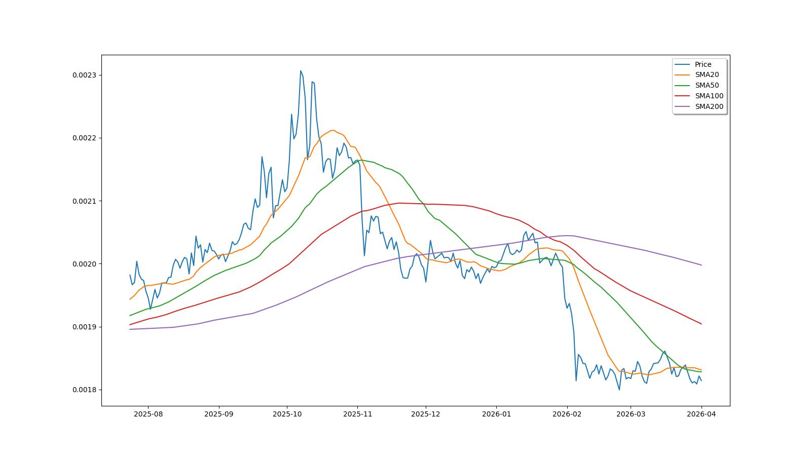 Lyptus Token Simple Moving Averages