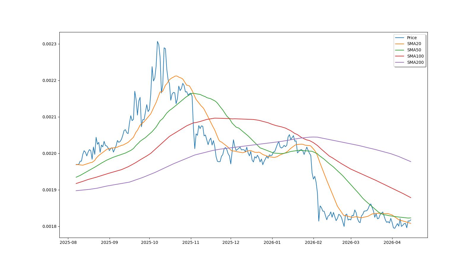 Lyptus Token Simple Moving Averages