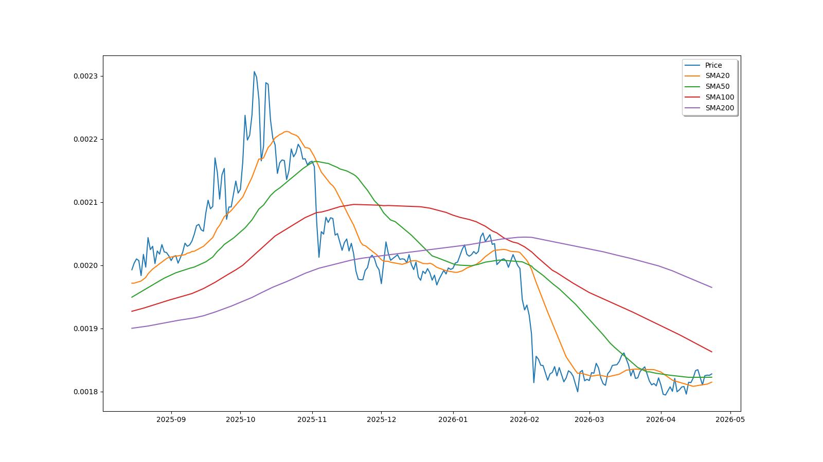 Lyptus Token Simple Moving Averages