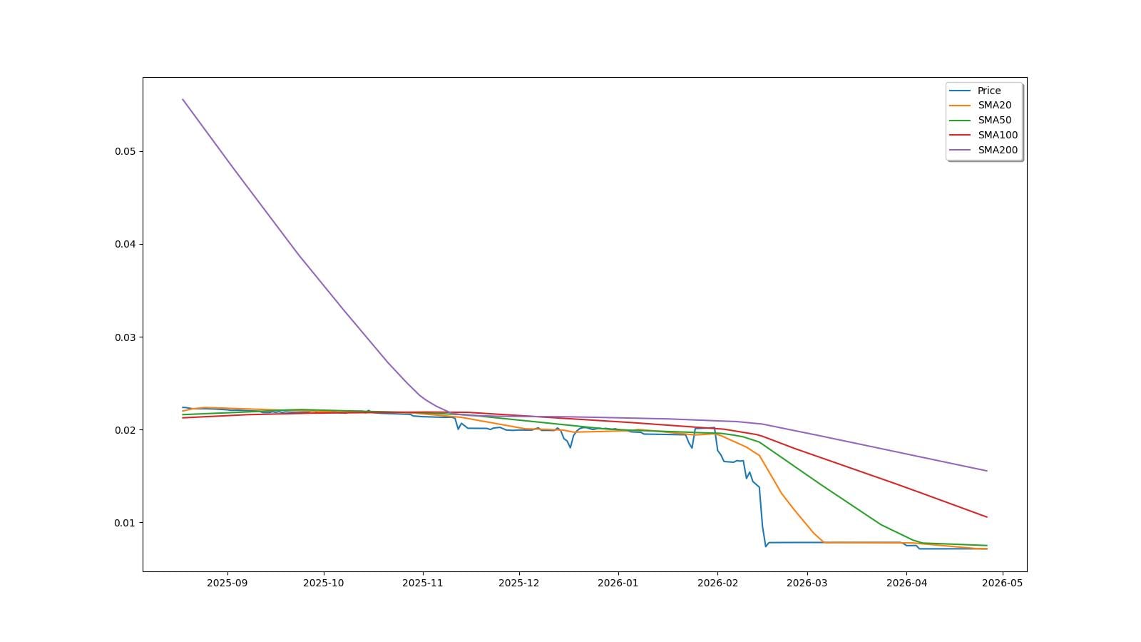 Lyvely Simple Moving Averages