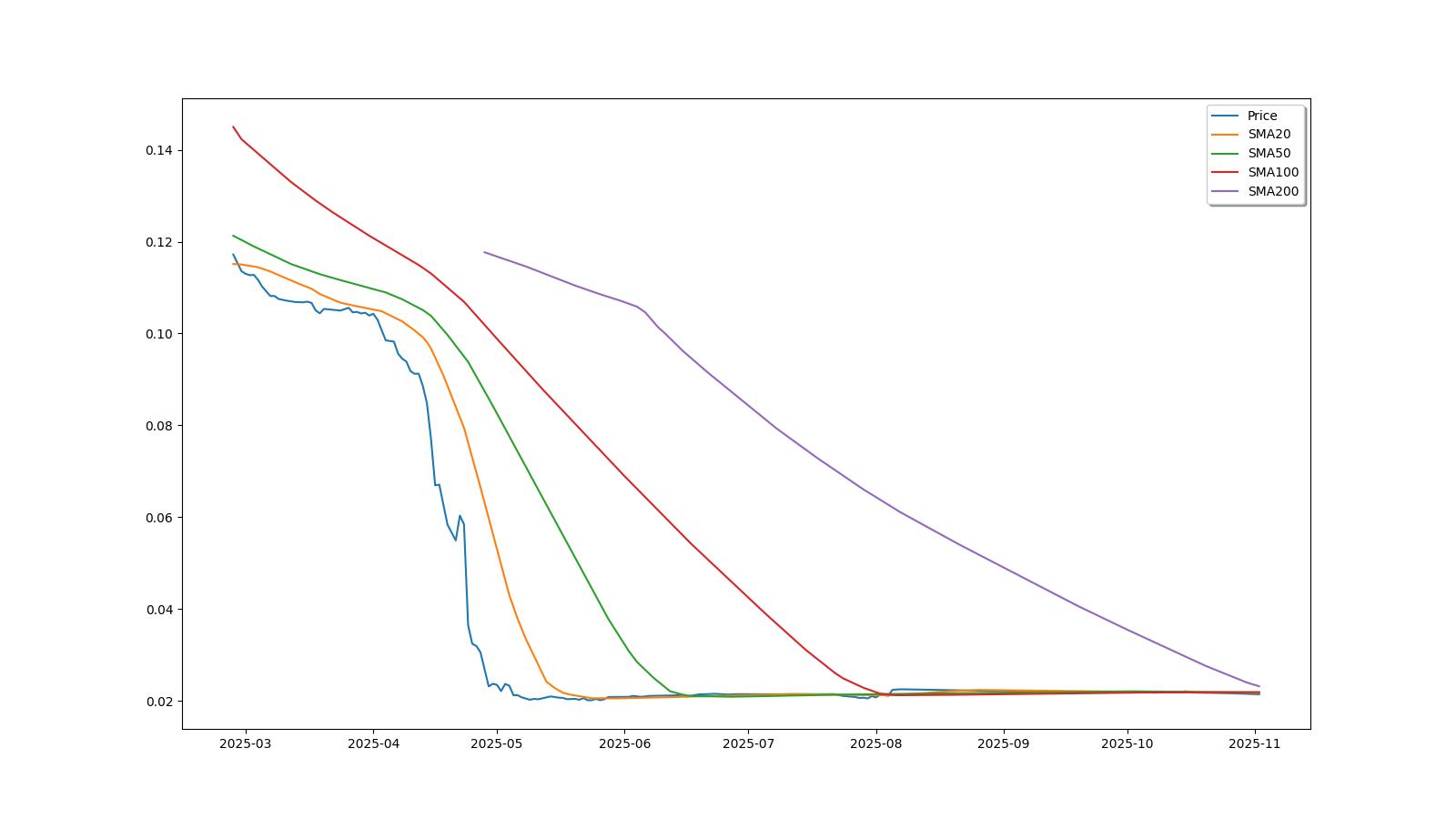 Lyvely Simple Moving Averages