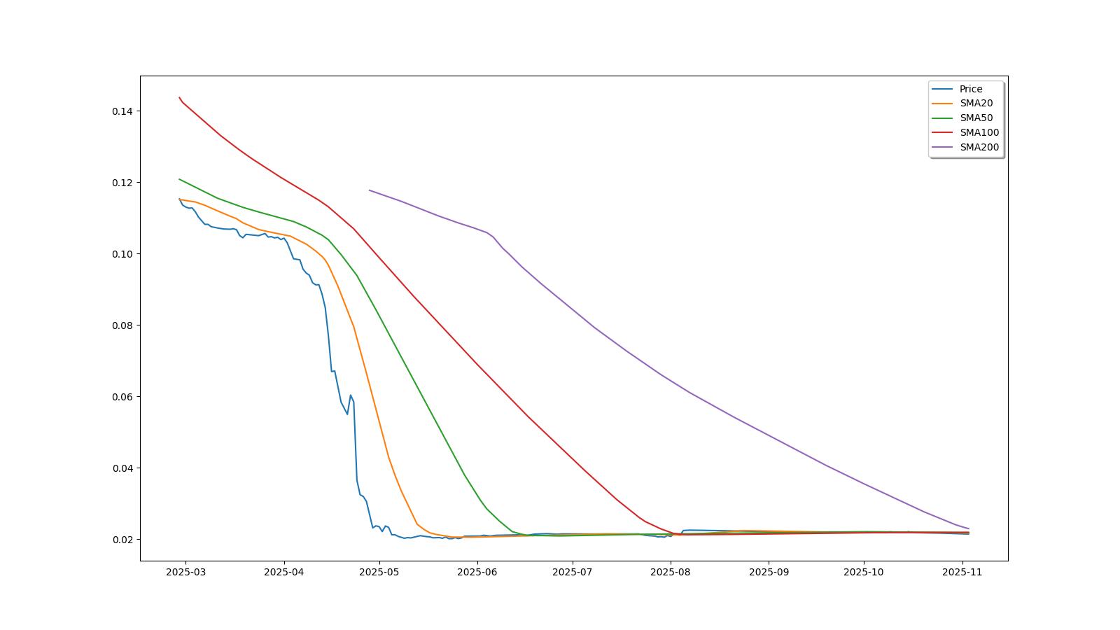 Lyvely Simple Moving Averages