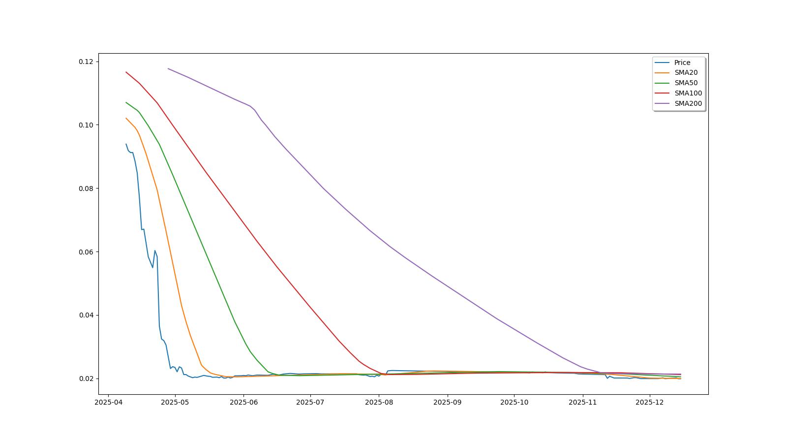 Lyvely Simple Moving Averages