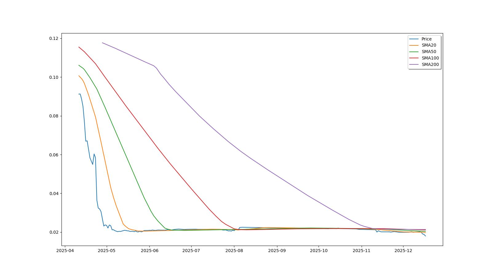 Lyvely Simple Moving Averages