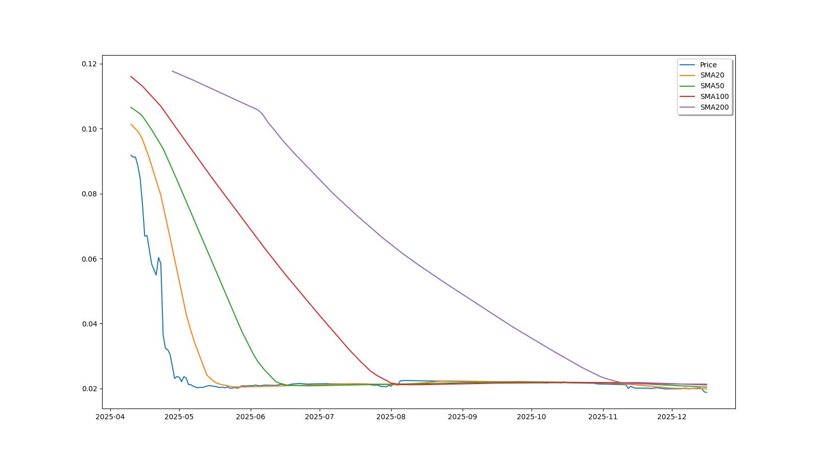 Lyvely Simple Moving Averages