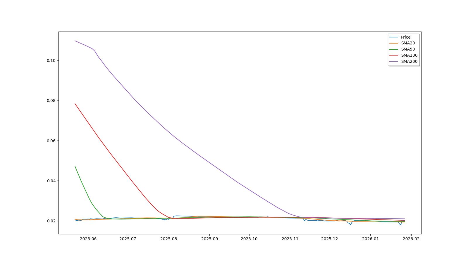 Lyvely Simple Moving Averages