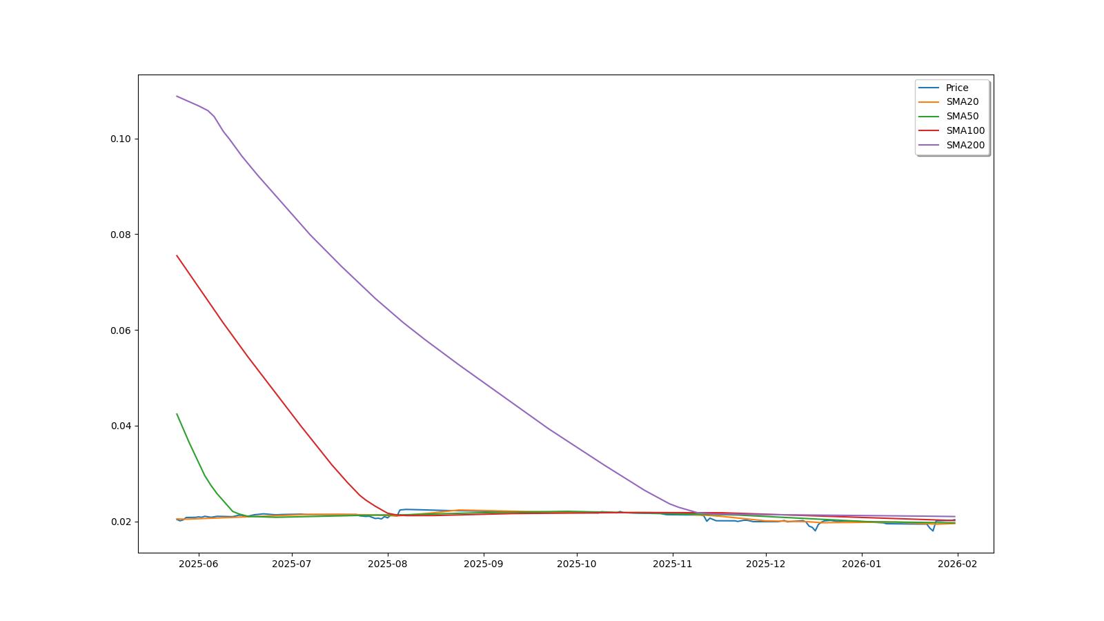 Lyvely Simple Moving Averages